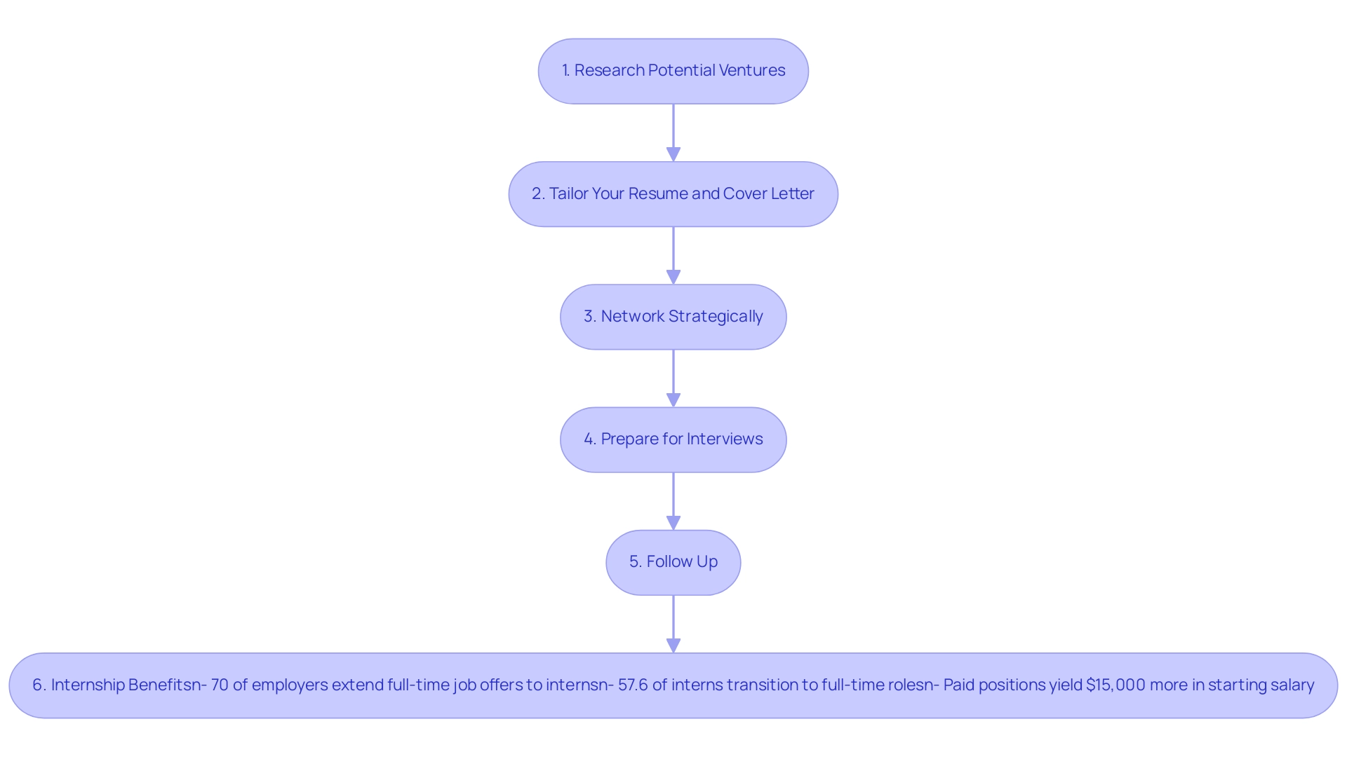 Each box represents a step in the internship securing process, with arrows indicating the order of steps. Key statistics are highlighted in the final box.