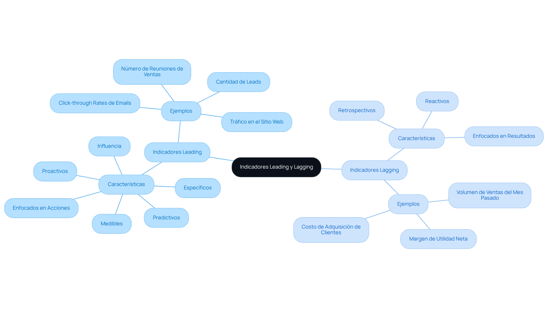 Este mapa mental te ayuda a entender la diferencia entre los indicadores adelantados y rezagados. El nodo central muestra el tema principal, y las ramas te llevan a ejemplos y características de cada tipo, ayudándote a ver cómo se relacionan y por qué son importantes para la toma de decisiones.