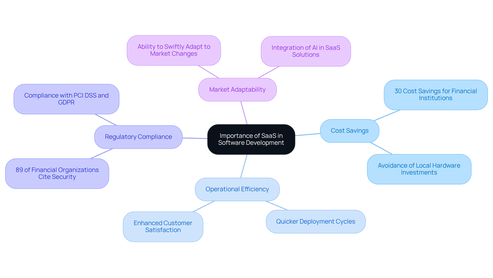 This mindmap starts with the central idea of SaaS importance and branches out into key themes. Each branch represents a critical aspect of SaaS, with further details that explain why these elements matter in the context of software development.