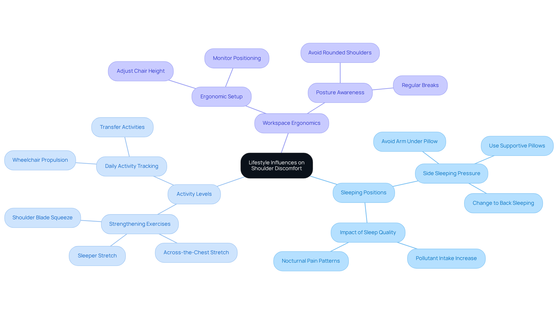 The central node represents the main topic, while the branches show different lifestyle factors that can affect shoulder discomfort. Each sub-branch offers specific insights or solutions to help improve comfort.