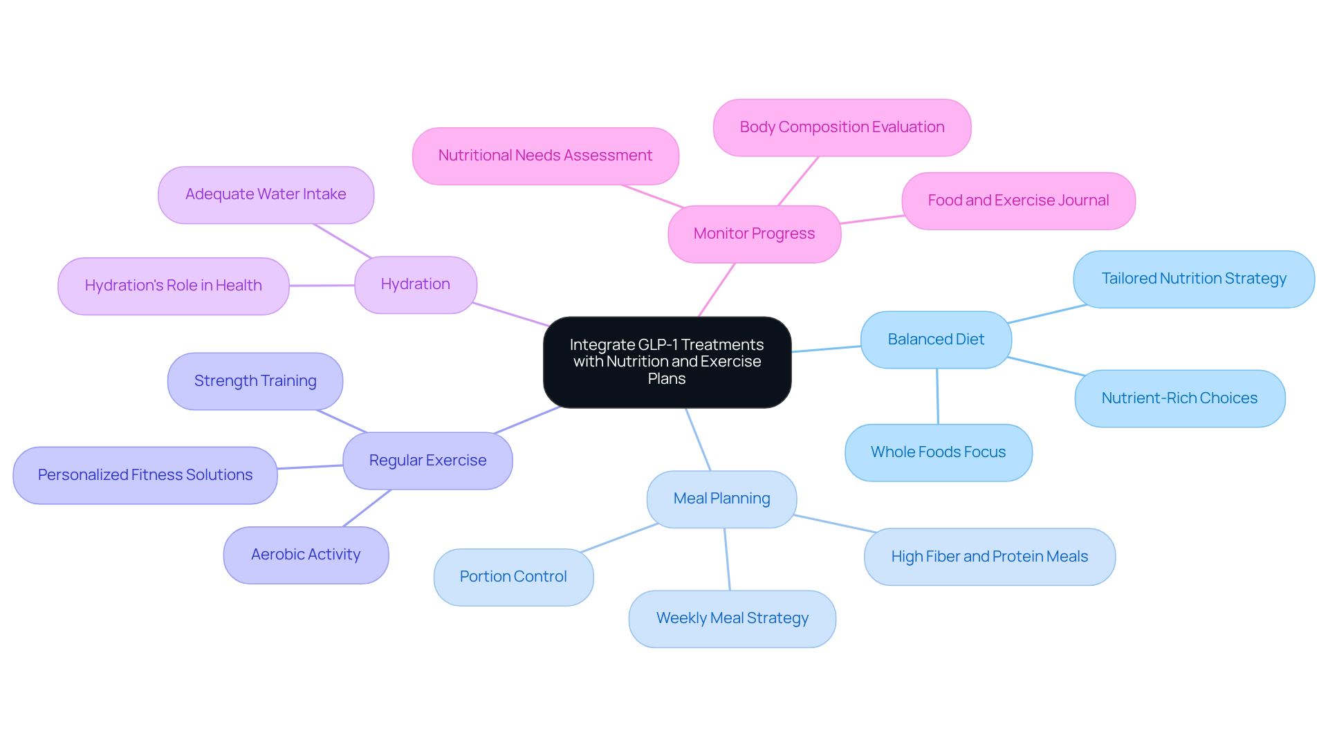 The central idea is about combining GLP-1 treatments with lifestyle changes. Each branch represents a key strategy, and the sub-branches provide specific actions or tips to help you succeed in your weight loss journey.