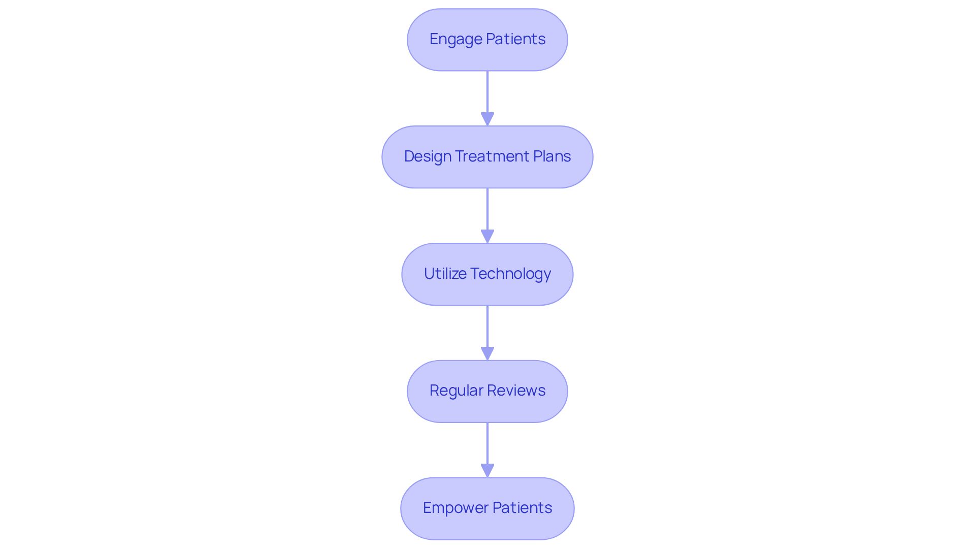 Each box represents a key step in creating personalized medication plans. Follow the arrows to see how we move from engaging patients to empowering them through tailored treatment.
