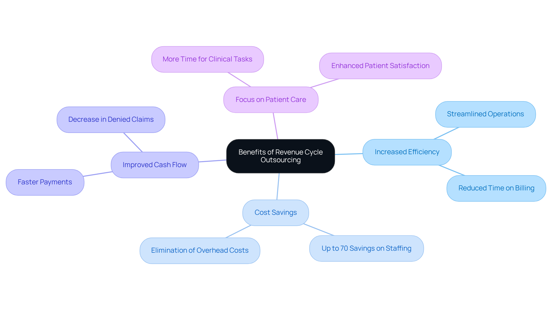 This mindmap shows the main benefits of outsourcing revenue cycle management. Each branch represents a key advantage, and the sub-branches provide more details or examples. Follow the branches to see how each benefit contributes to improving healthcare operations. This mindmap shows the main benefits of outsourcing revenue cycle management. Each branch represents a key advantage, and the sub-branches provide more details or examples. Follow the branches to see how each benefit contributes to improving healthcare operations.