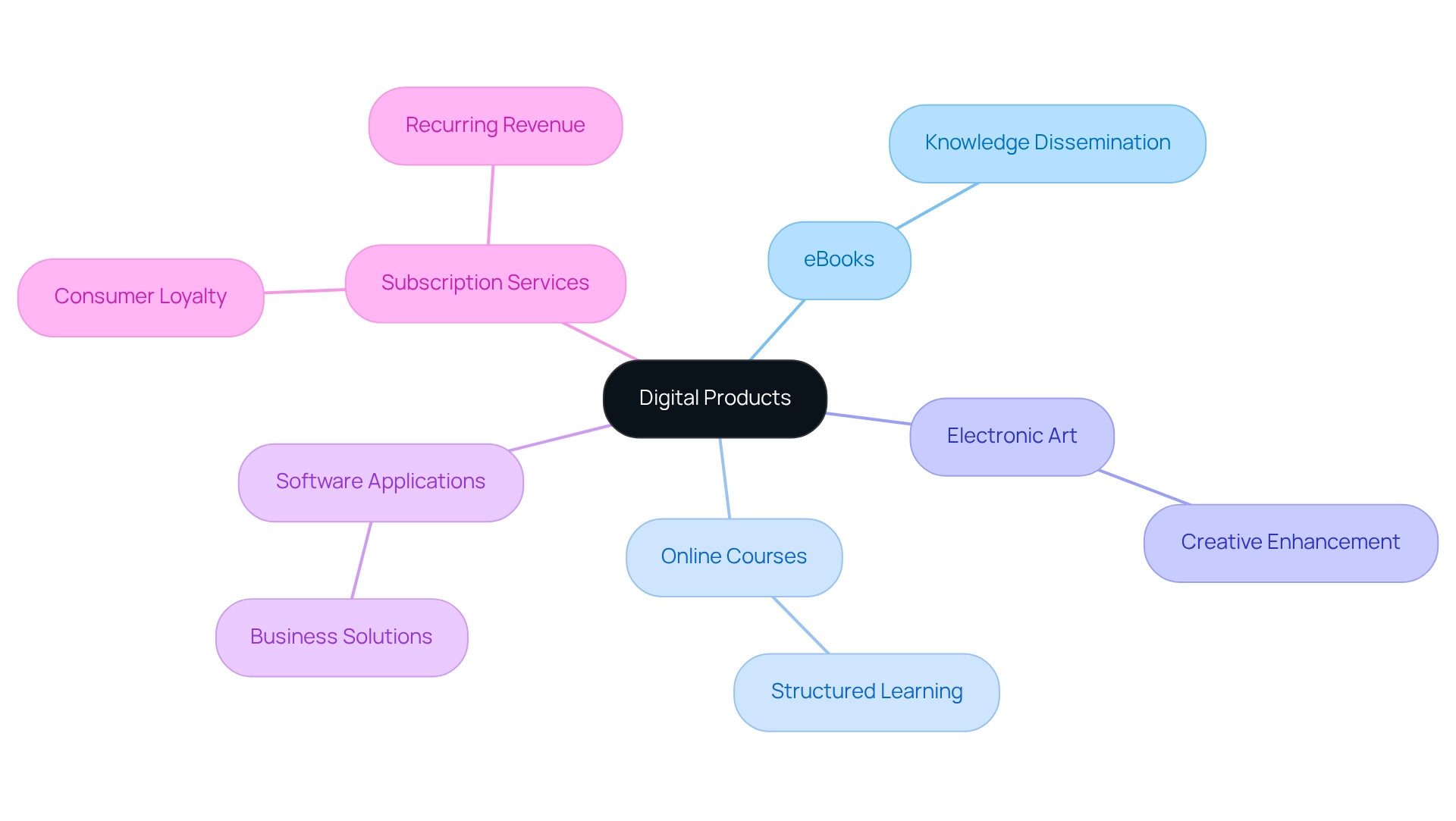 The central node represents digital products, with branches showing the main categories and sub-branches detailing their unique consumer needs.