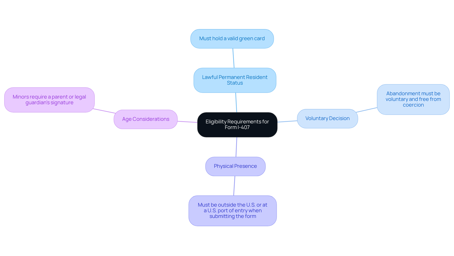 The central idea is the eligibility criteria for Form I-407. Each branch represents a specific requirement you must meet, helping you understand what is needed for a successful application.