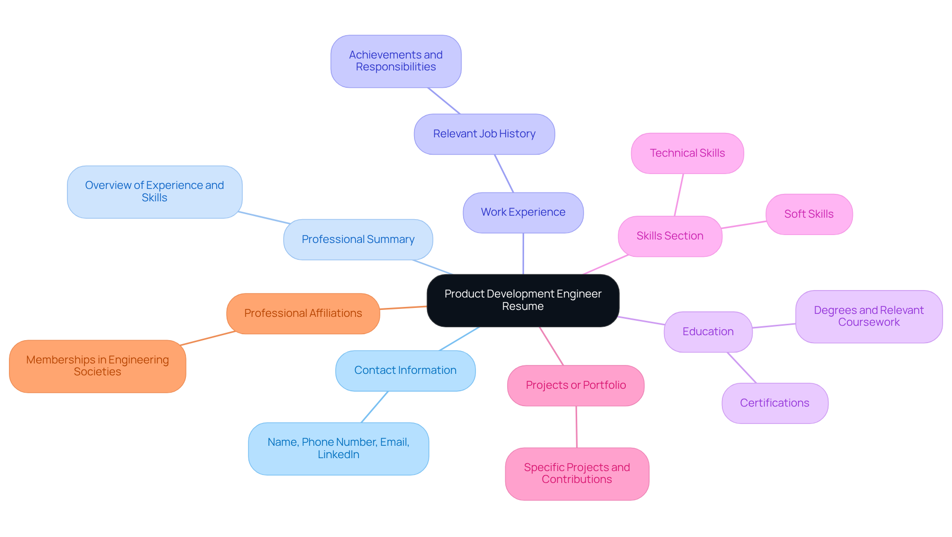 The central node represents the resume itself, while each branch shows a key component that should be included. Follow the branches to see what details to add in each section for a strong resume. The central node represents the resume itself, while each branch shows a key component that should be included. Follow the branches to see what details to add in each section for a strong resume.