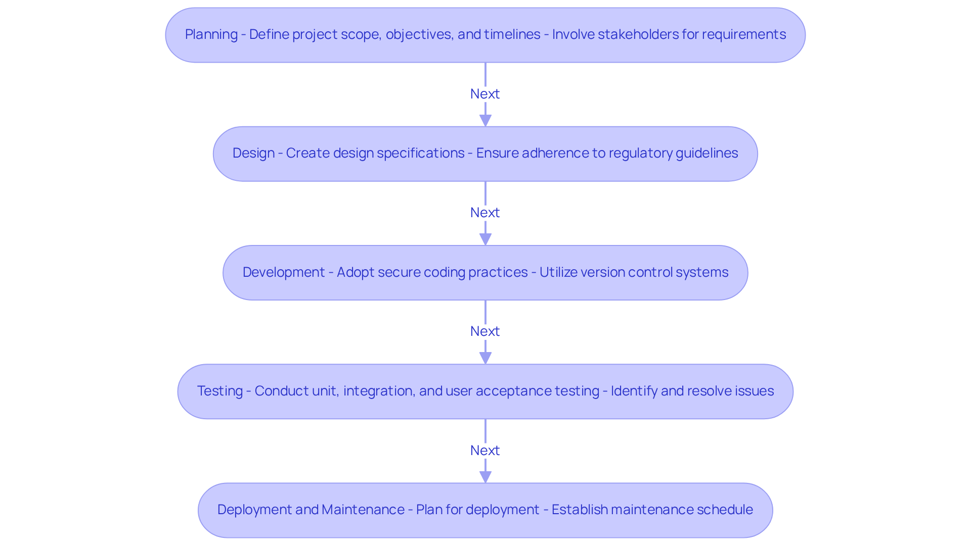 Each box represents a phase in the software development process. Follow the arrows to see how each phase leads to the next, ensuring a systematic approach to creating medical software applications. Each box represents a phase in the software development process. Follow the arrows to see how each phase leads to the next, ensuring a systematic approach to creating medical software applications.