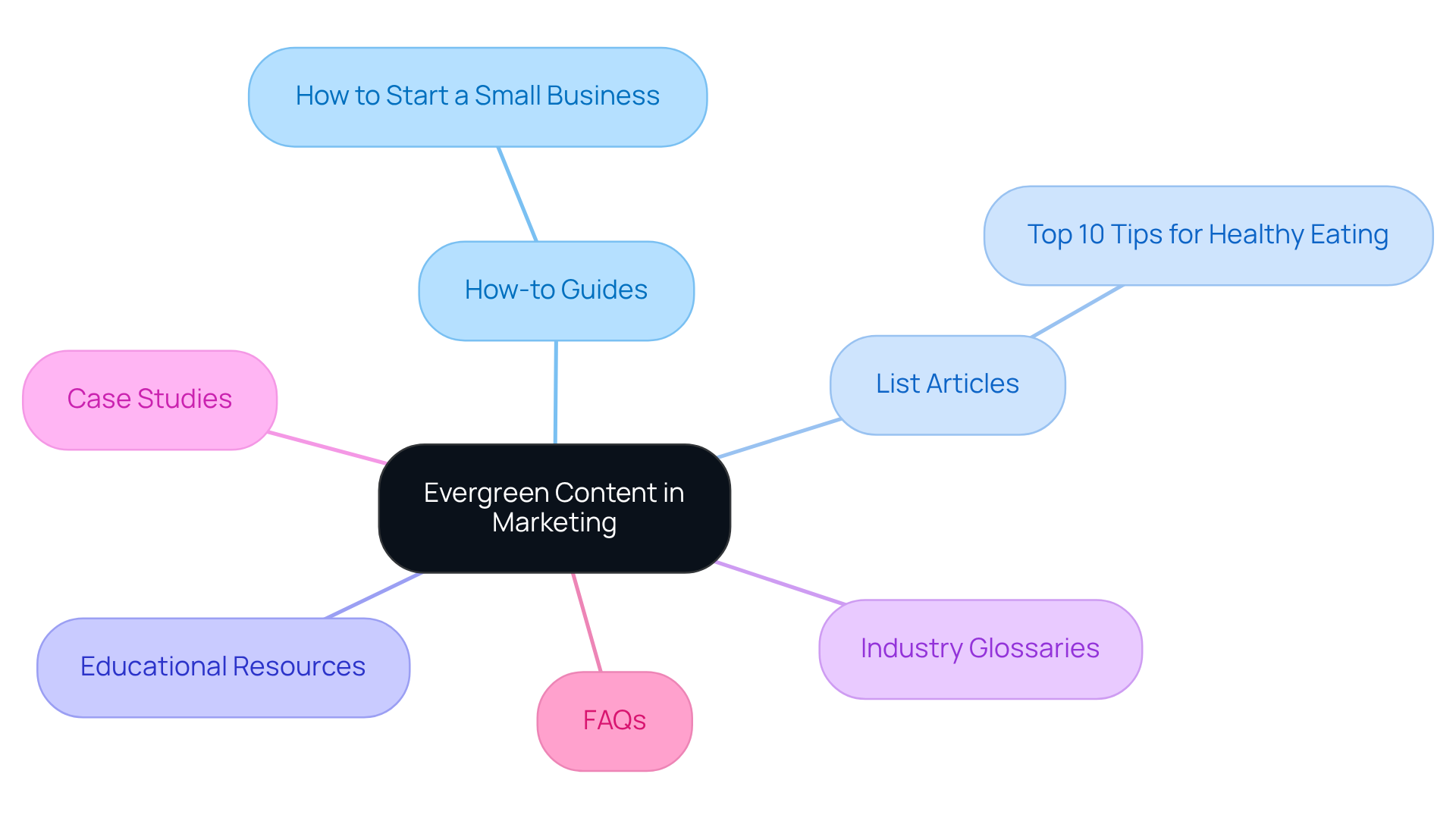 The center node represents evergreen content, and the branches show various types and examples. Follow the branches to see how each category connects to the central idea. The center node represents evergreen content, and the branches show various types and examples. Follow the branches to see how each category connects to the central idea.