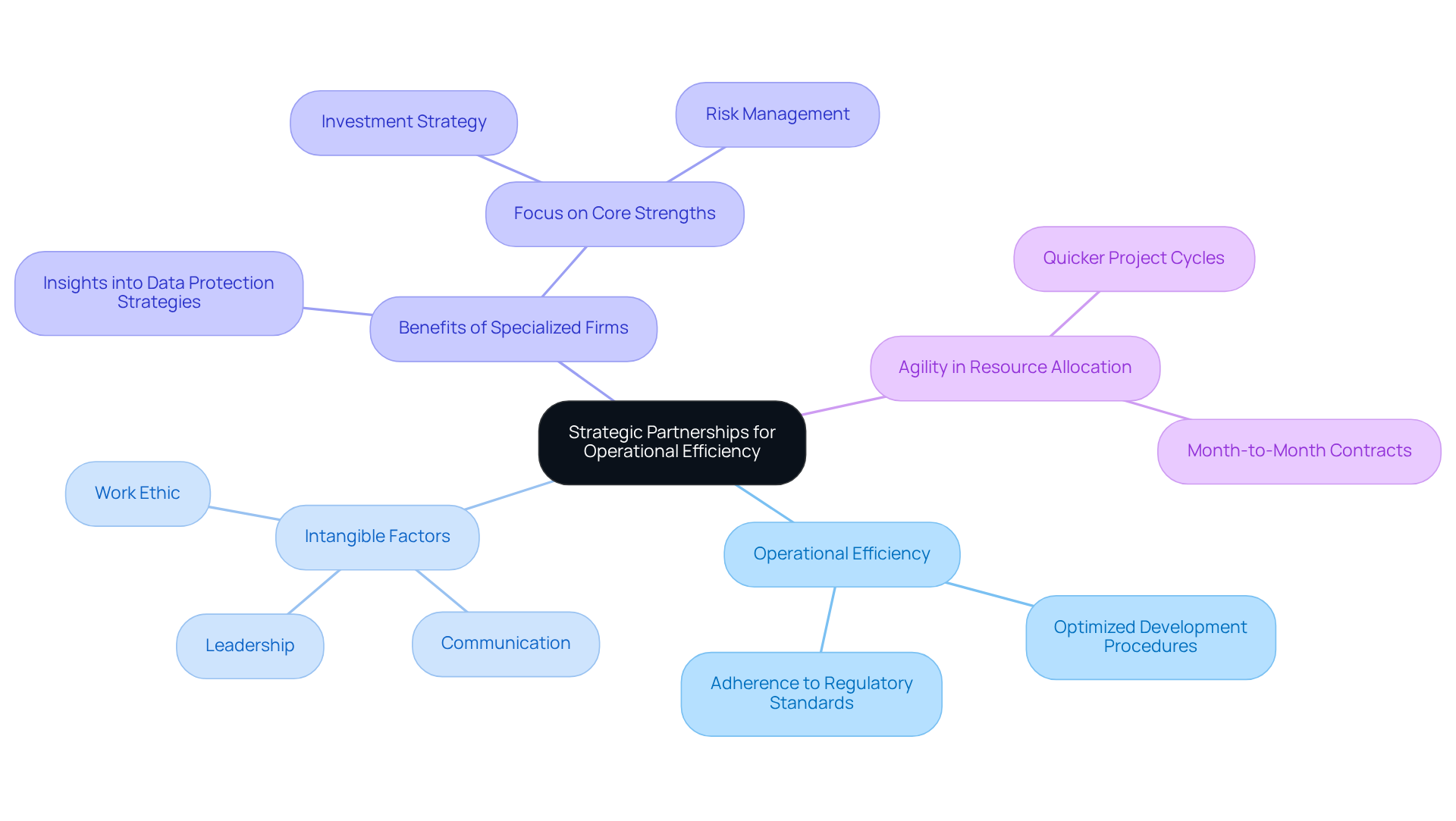 This mindmap illustrates how strategic partnerships can improve operational efficiency. Start at the center with the main idea, then explore the branches to see how different factors contribute to successful collaborations and the advantages they bring.