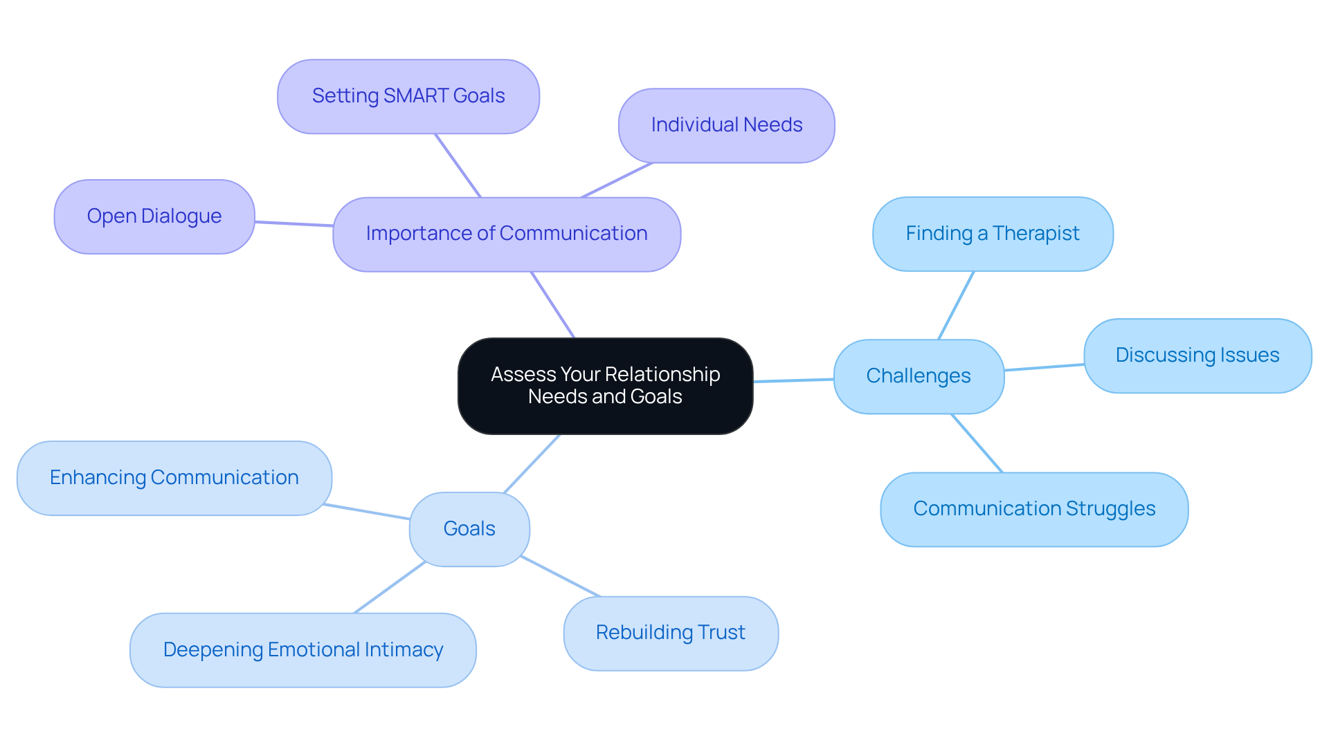 This mindmap helps you visualize the key aspects of assessing your relationship. Start at the center with the main theme, then follow the branches to explore challenges, goals, and the importance of communication. Each branch represents a crucial part of the process, guiding you through your journey to a stronger connection.