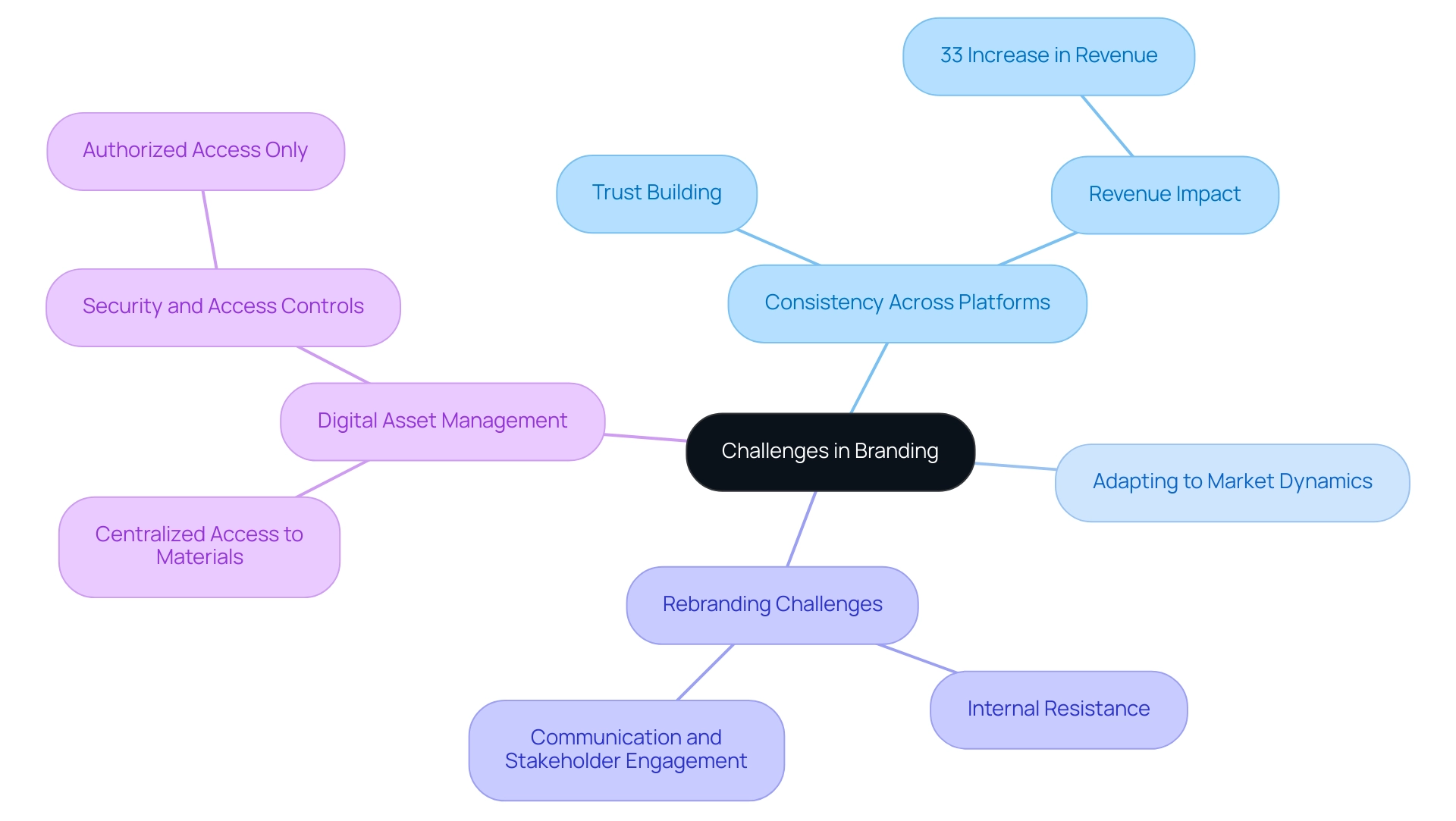 Each branch represents a key challenge in branding, with sub-branches detailing specific aspects or solutions related to that challenge.