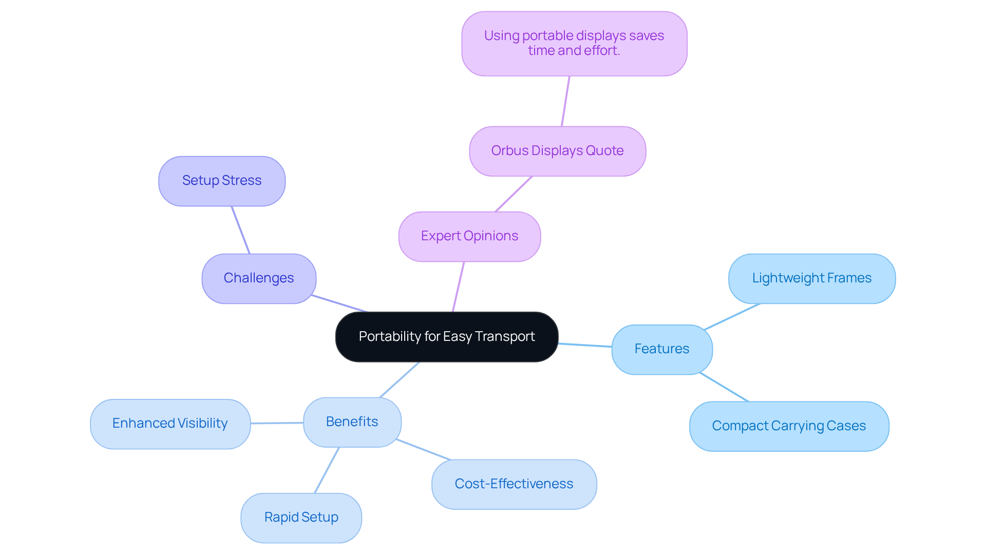 Start at the center with the main idea of portability, then follow the branches to explore features, benefits, challenges, and expert insights related to using retractable banner stands.