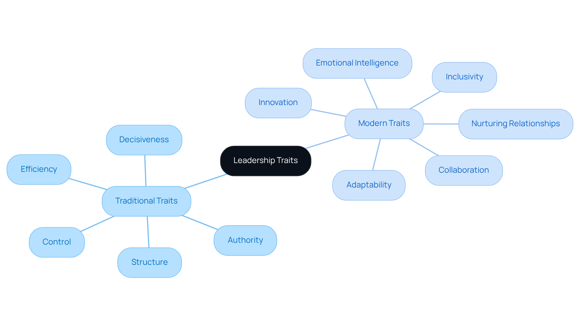 This mindmap illustrates the key traits of traditional and modern leadership. The central idea is leadership traits, branching out into two styles. Each branch shows specific characteristics, helping you see how leadership has evolved from a top-down approach to a more collaborative and adaptive style. This mindmap illustrates the key traits of traditional and modern leadership. The central idea is leadership traits, branching out into two styles. Each branch shows specific characteristics, helping you see how leadership has evolved from a top-down approach to a more collaborative and adaptive style.