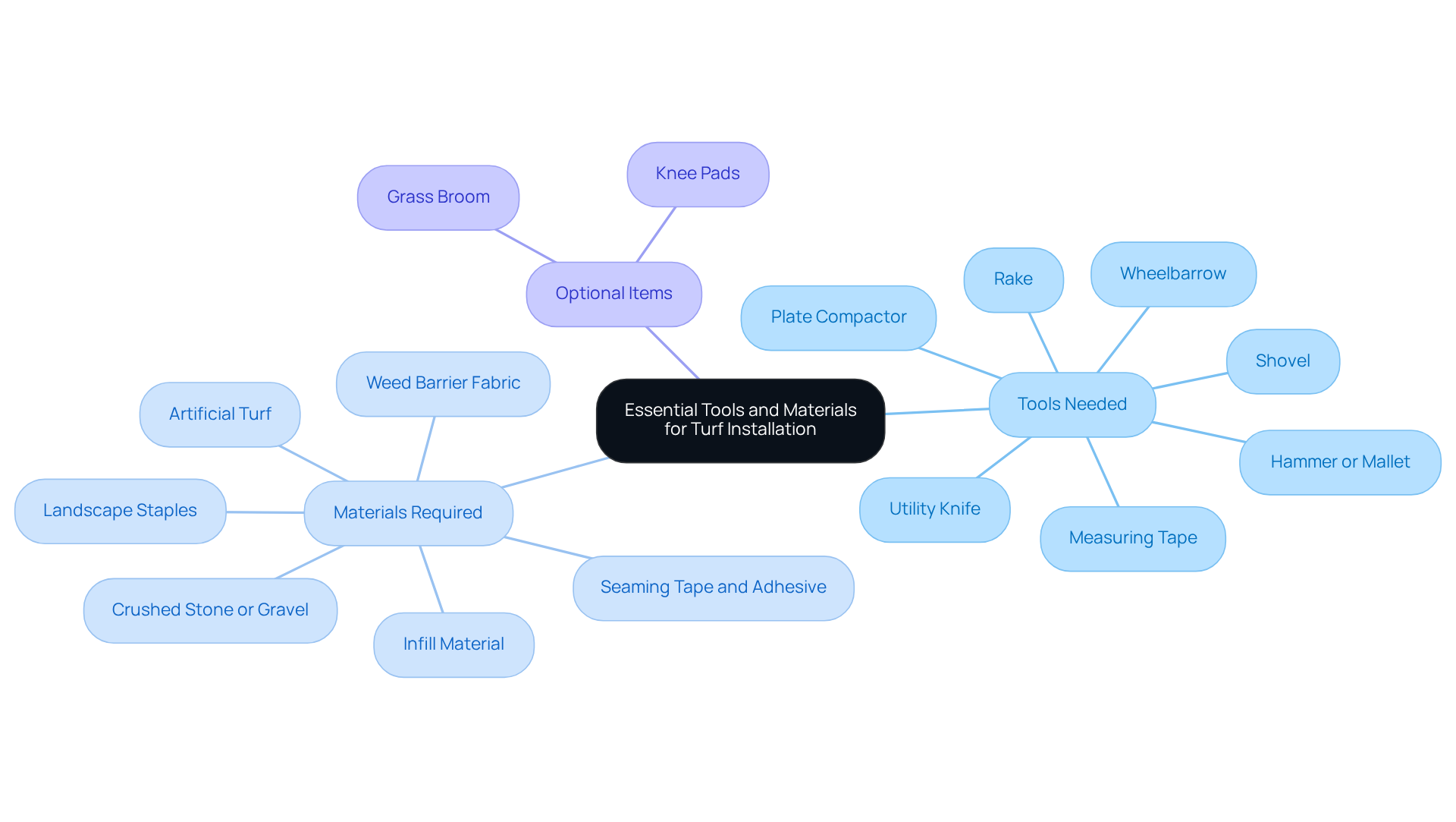 This mindmap starts with the main topic in the center and branches out into categories. Each branch represents a different aspect of the installation process, making it easy to see what tools and materials are necessary for a successful turf installation.
