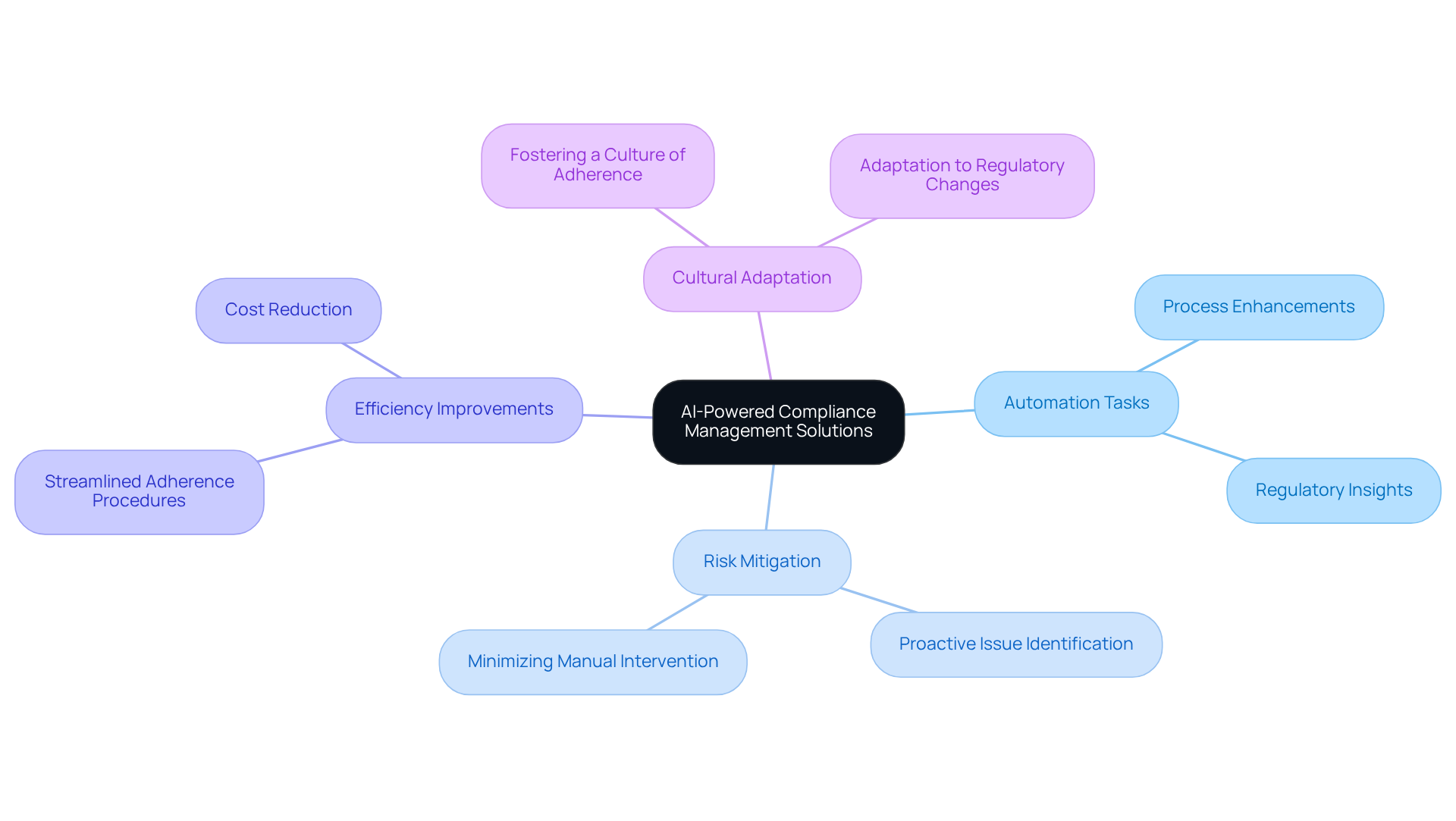 The central node represents AI-powered compliance management. Each branch highlights an important aspect of the solutions, showing how they connect and contribute to effective compliance management. The central node represents AI-powered compliance management. Each branch highlights an important aspect of the solutions, showing how they connect and contribute to effective compliance management.