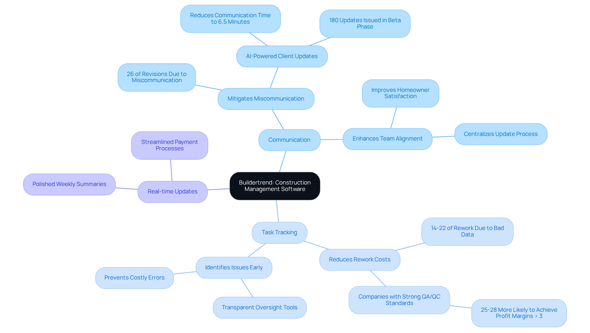 The central node represents Buildertrend, while the branches illustrate its key features and how they contribute to improved project management and cost efficiency. The central node represents Buildertrend, while the branches illustrate its key features and how they contribute to improved project management and cost efficiency.