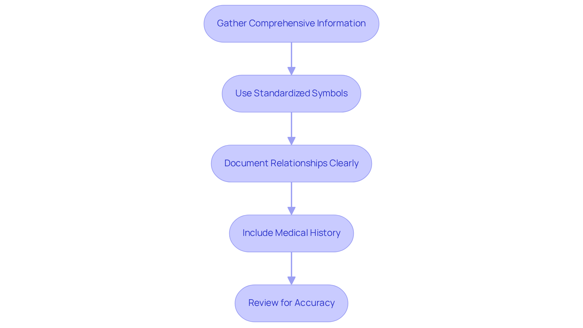 Each box represents a step in the process of entering family history data. Follow the arrows to see how each step leads to the next, ensuring a thorough and accurate lineage chart.