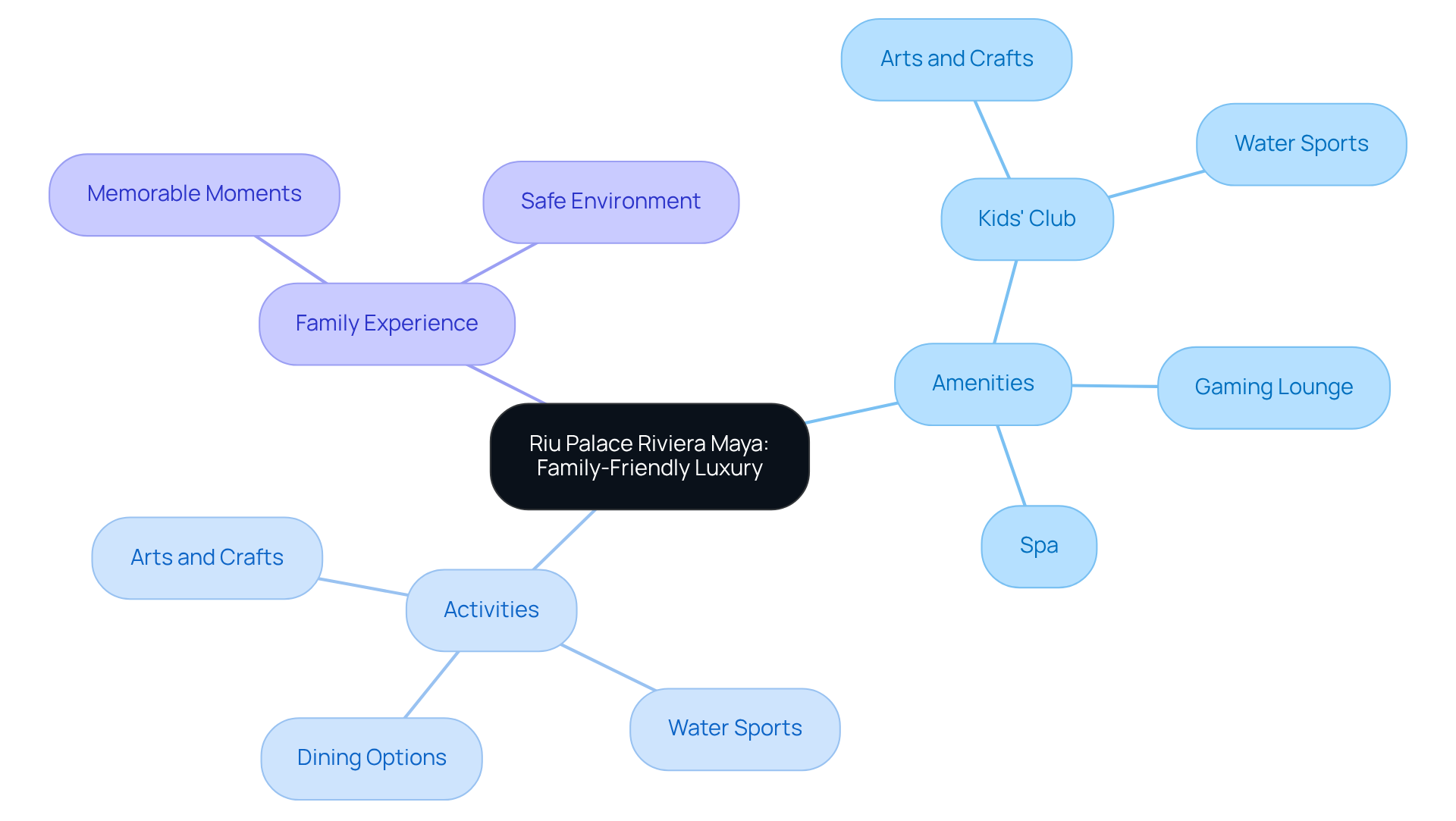 This mindmap shows how Riu Palace Riviera Maya caters to families. Start at the center with the resort name, then explore the branches to see the various amenities and activities available for kids, teens, and adults. Each branch represents a different aspect of the family experience.