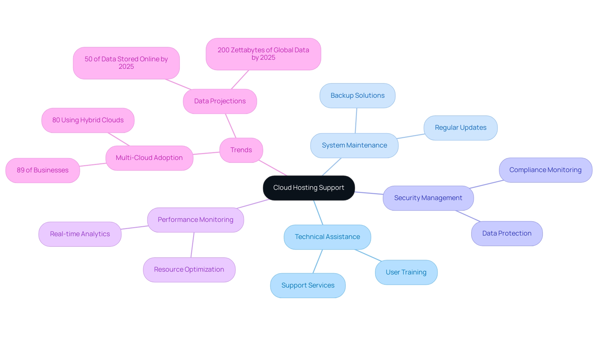 The central node represents the main concept, with branches indicating key components and trends related to cloud hosting support.