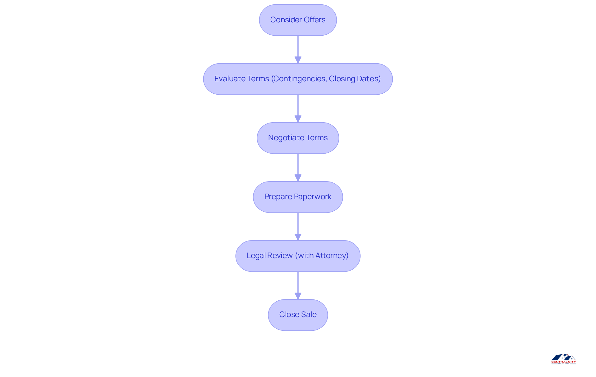 Follow the arrows to understand each step in the negotiation and closing process. Each box represents a critical stage, from considering initial offers to finally closing the sale.