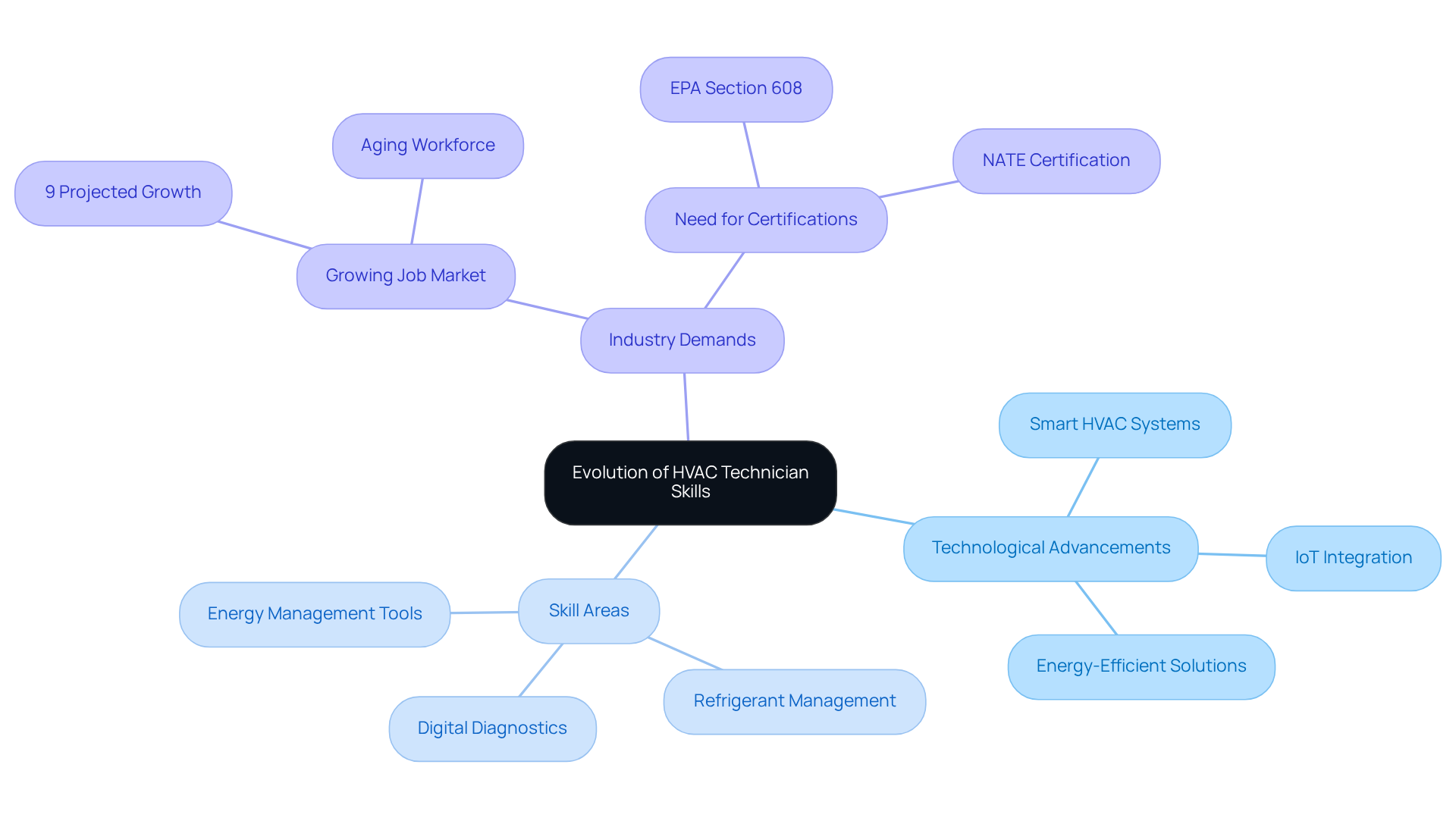 The central node represents the overall theme of skill evolution, with branches showing key areas of focus. Each skill area illustrates how the industry is adapting, and the subcategories provide insight into specific skills that technicians need to develop.