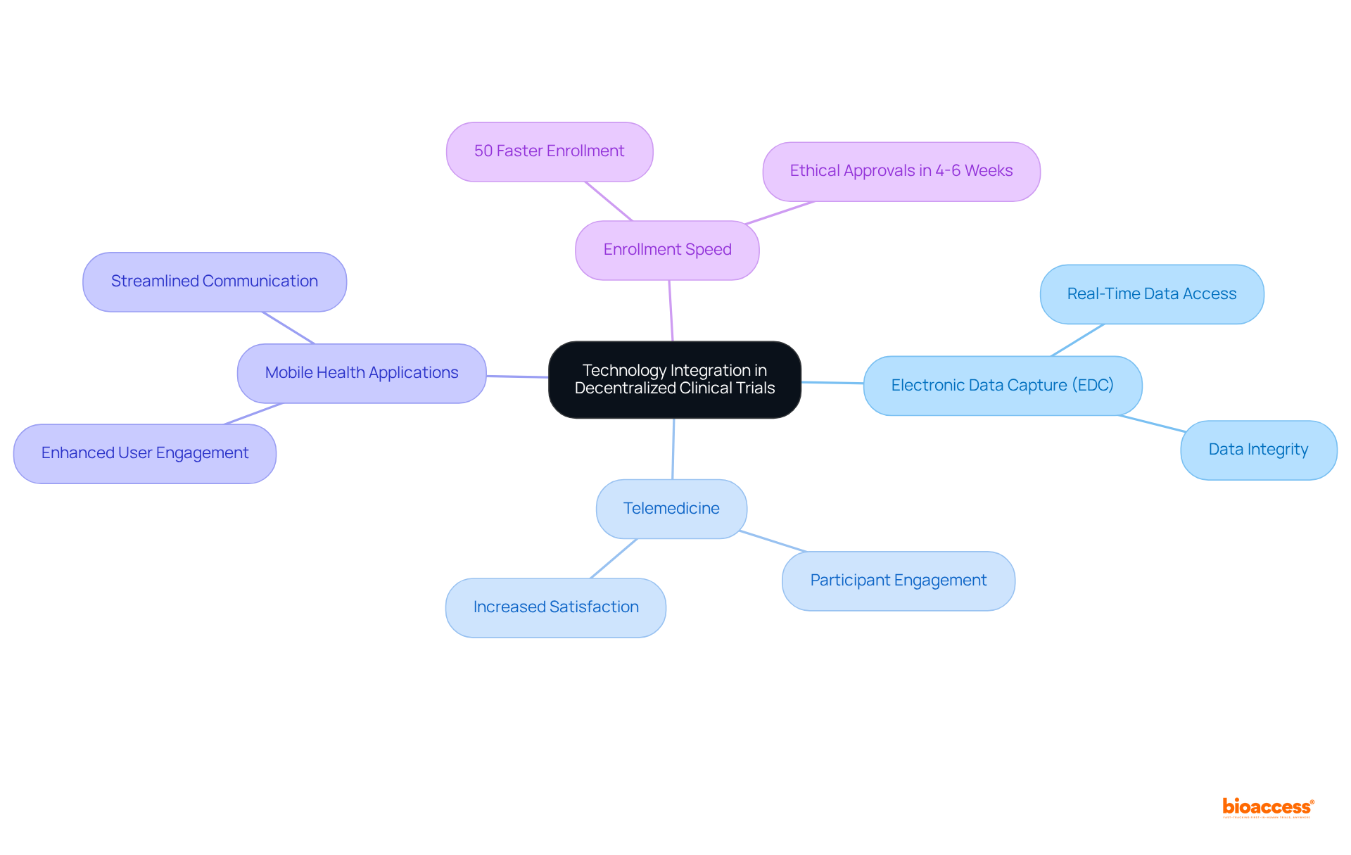 The center node represents the main topic, with branches showing different technologies and their specific benefits. Each color-coded section helps highlight how each component contributes to improved clinical trial processes.
