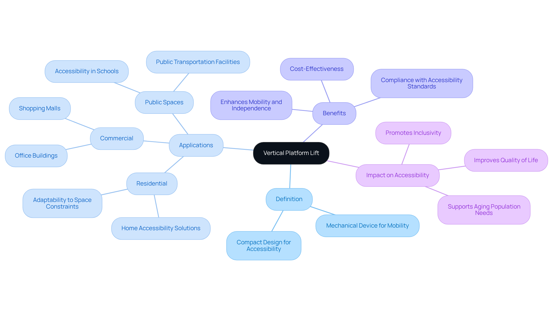 The center shows the main concept of vertical platform lifts, and the branches illustrate different aspects like where they can be used and how they help improve accessibility.