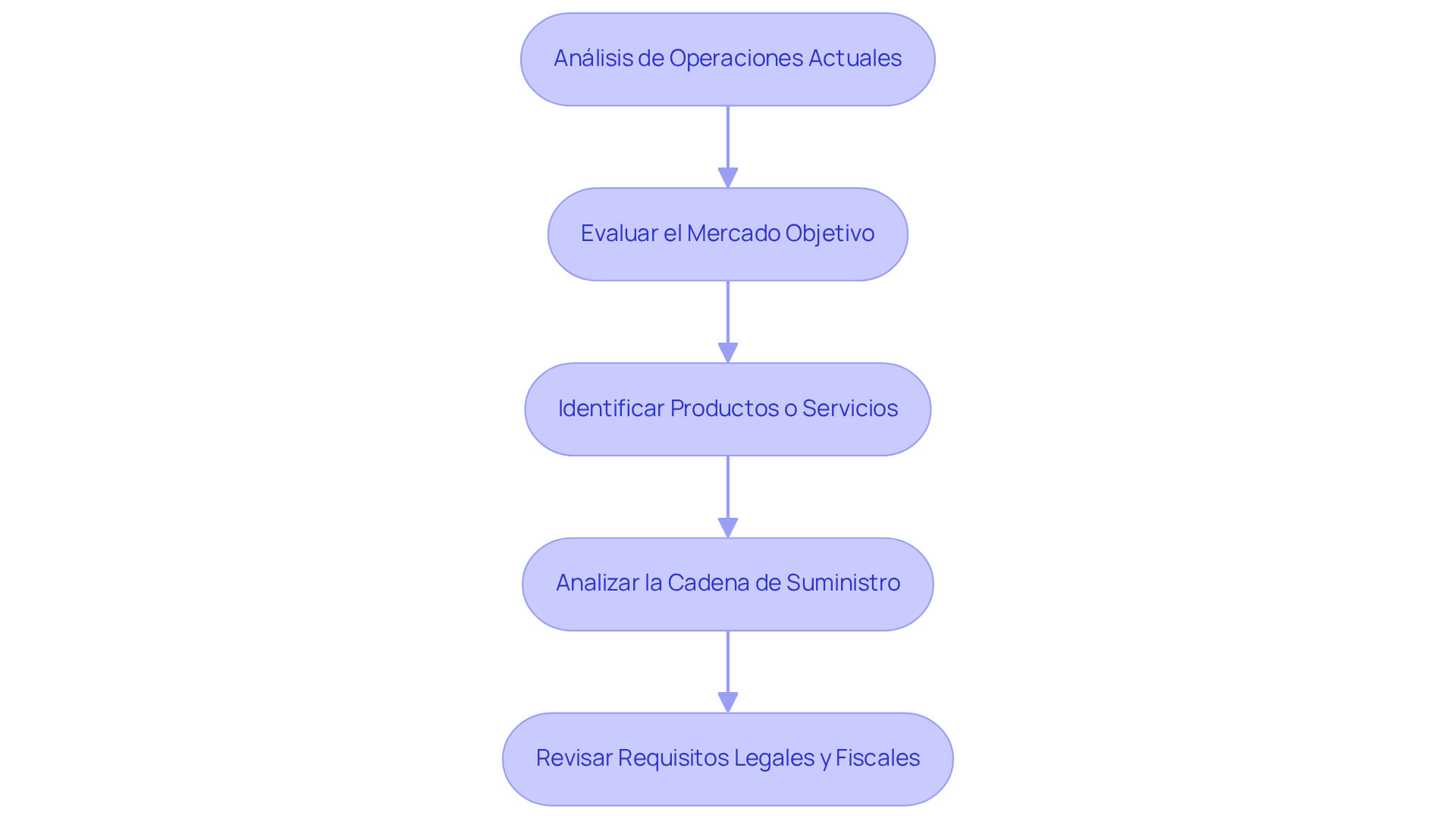 Cada paso representa una etapa en el proceso de identificación de necesidades. Sigue las flechas para ver cómo se avanza de un paso al siguiente.