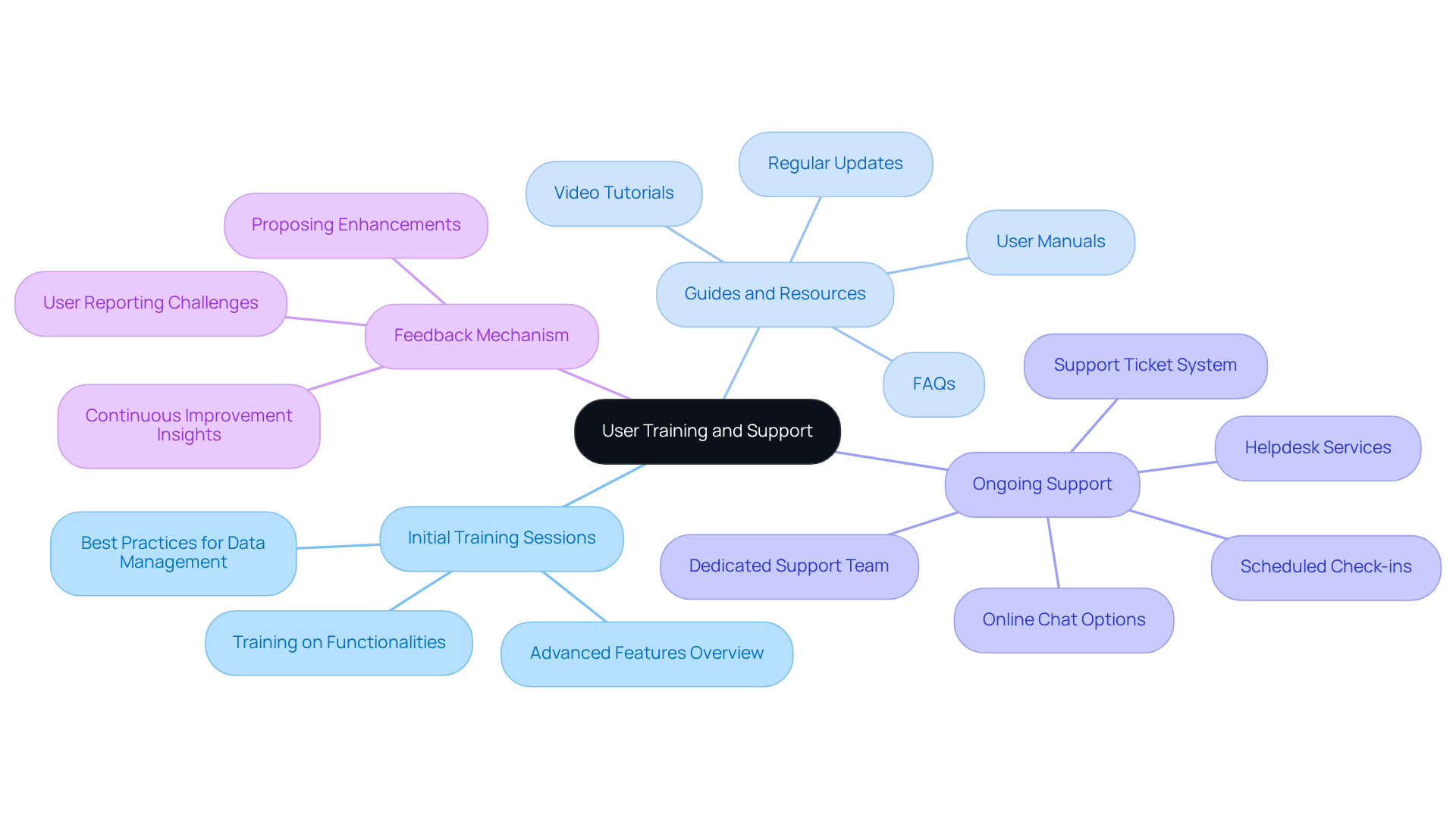 This mindmap illustrates the key components of user training and support. Start at the center with the main theme, then explore each branch to see how initial training, resources, ongoing support, and feedback mechanisms work together to improve user experience and patient care.