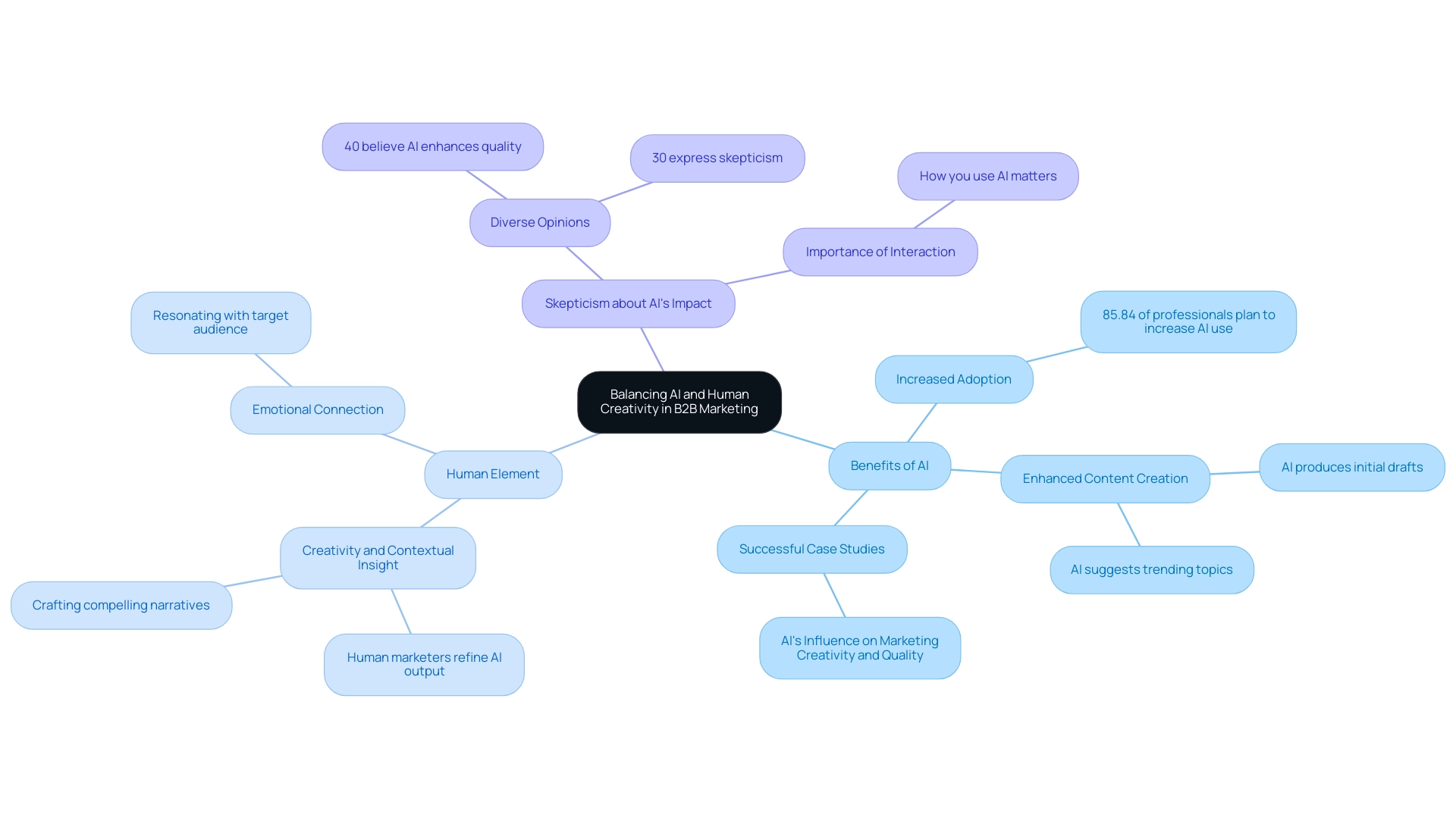 Each branch represents a different aspect of the AI and human collaboration in B2B marketing: Benefits of AI, Human Insights, and Skepticism about AI's impact.
