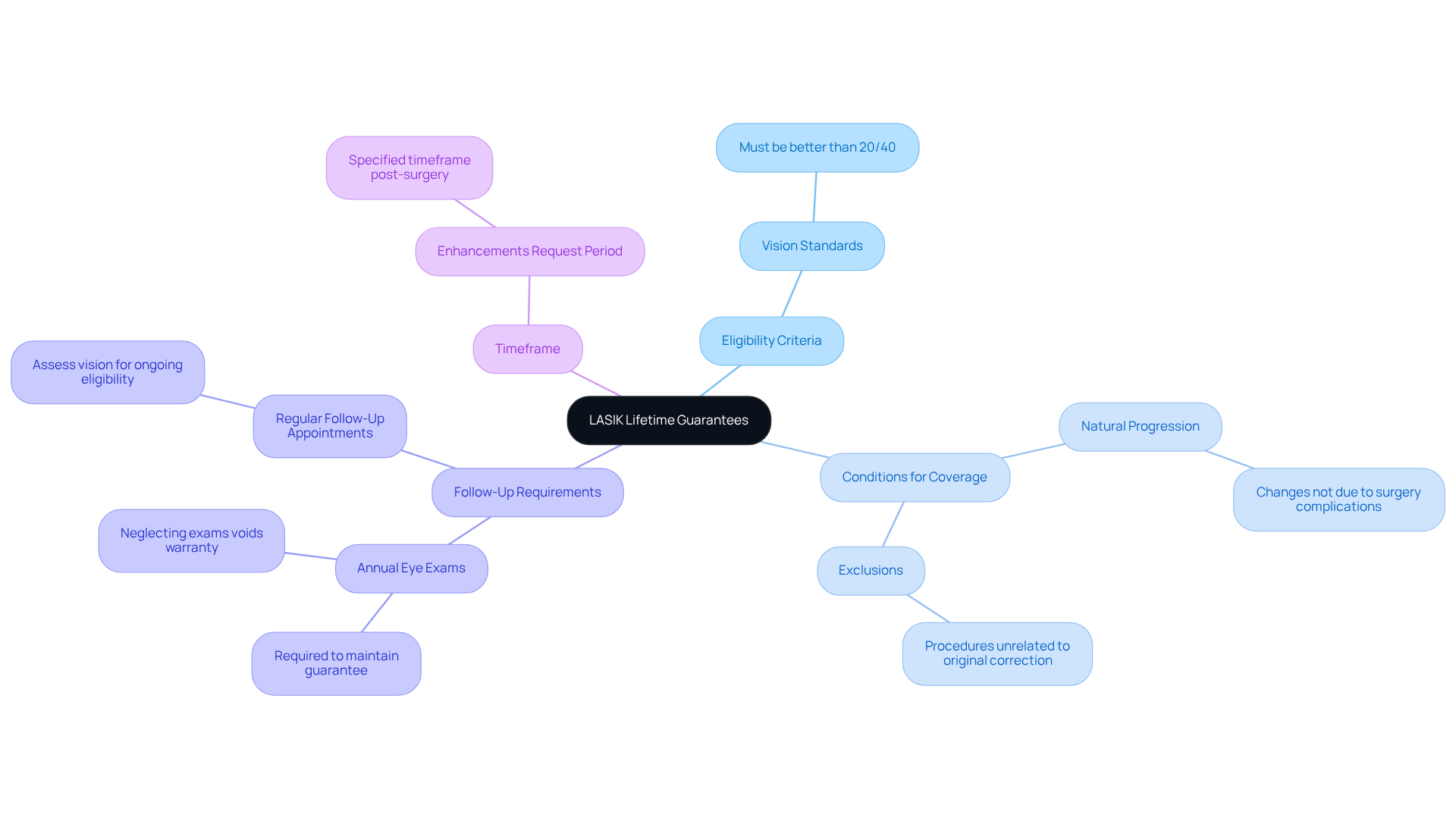 This mindmap illustrates the essential features of LASIK lifetime guarantees. Start at the center with the main topic, then follow the branches to explore each key characteristic and its details. Each color-coded branch represents a different aspect of the guarantee, making it easy to see how they connect. This mindmap illustrates the essential features of LASIK lifetime guarantees. Start at the center with the main topic, then follow the branches to explore each key characteristic and its details. Each color-coded branch represents a different aspect of the guarantee, making it easy to see how they connect.