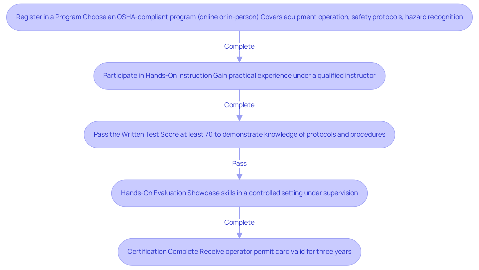 This flowchart outlines the process for getting boom lift certified. Each box represents a step you need to complete, and the arrows show the order in which to do them. Follow the steps to ensure you are properly trained and evaluated for safety in construction.
