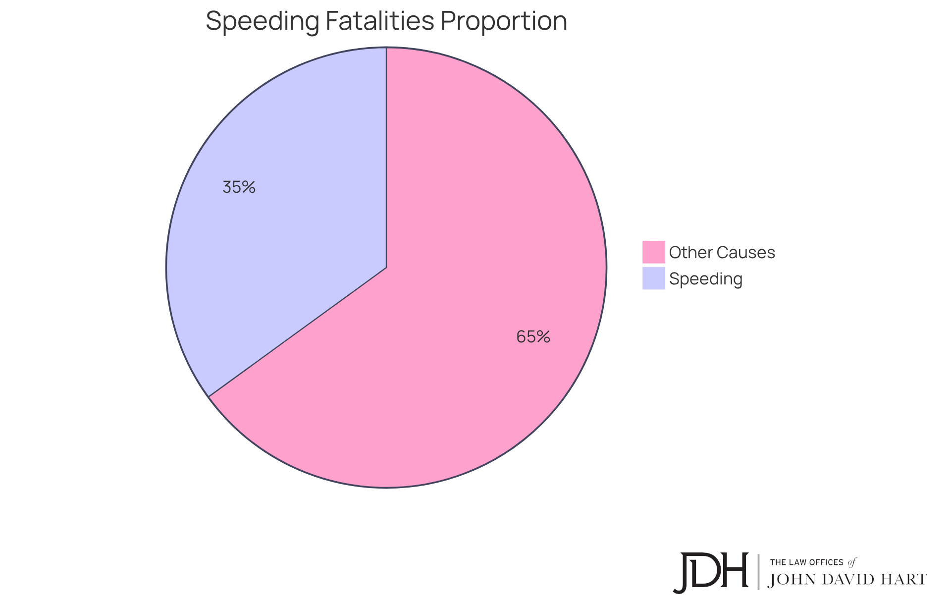 This pie chart shows how much speeding contributes to fatal crashes. The red slice represents the 35% of crashes caused by speeding, while the gray slice represents the other 65% of causes. The larger the slice, the more significant the contribution. This pie chart shows how much speeding contributes to fatal crashes. The red slice represents the 35% of crashes caused by speeding, while the gray slice represents the other 65% of causes. The larger the slice, the more significant the contribution.