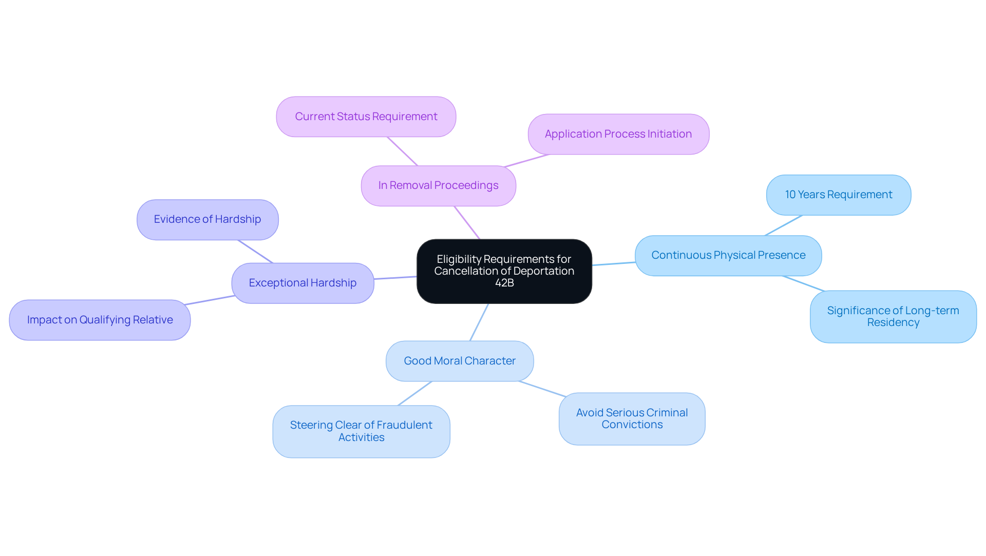 The central node represents the main topic, while the branches show the specific criteria you need to meet. Each branch explains a requirement, helping you understand what is necessary to qualify. The central node represents the main topic, while the branches show the specific criteria you need to meet. Each branch explains a requirement, helping you understand what is necessary to qualify.