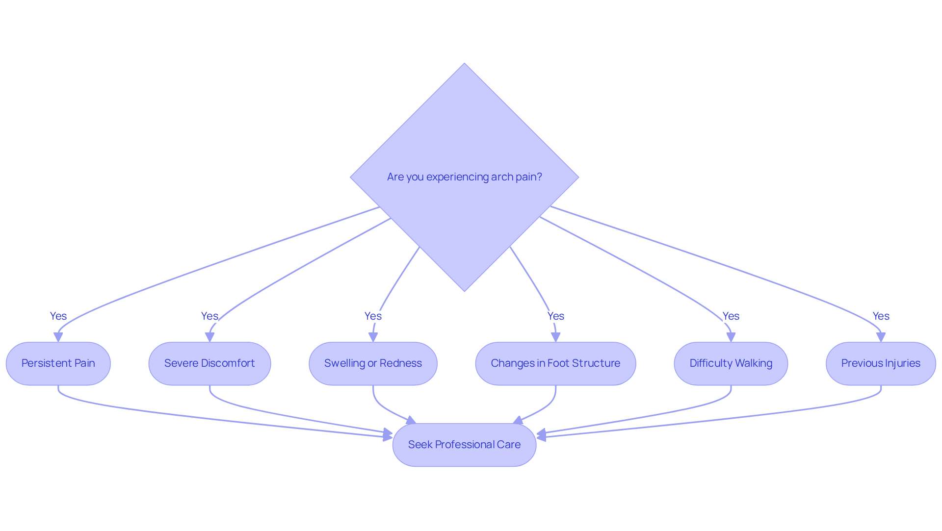 This flowchart helps you identify when it's time to see a doctor for arch pain. Start at the top and follow the arrows based on your symptoms. If you experience any of the listed issues, it's a good idea to reach out for professional help. This flowchart helps you identify when it's time to see a doctor for arch pain. Start at the top and follow the arrows based on your symptoms. If you experience any of the listed issues, it's a good idea to reach out for professional help.