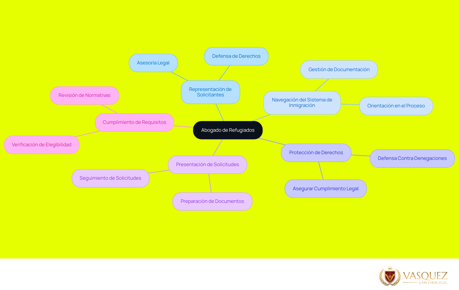 El nodo central representa al abogado de refugiados, y las ramas muestran sus funciones. Cada función es un aspecto importante de su trabajo, ayudando a los solicitantes en su camino hacia la protección.