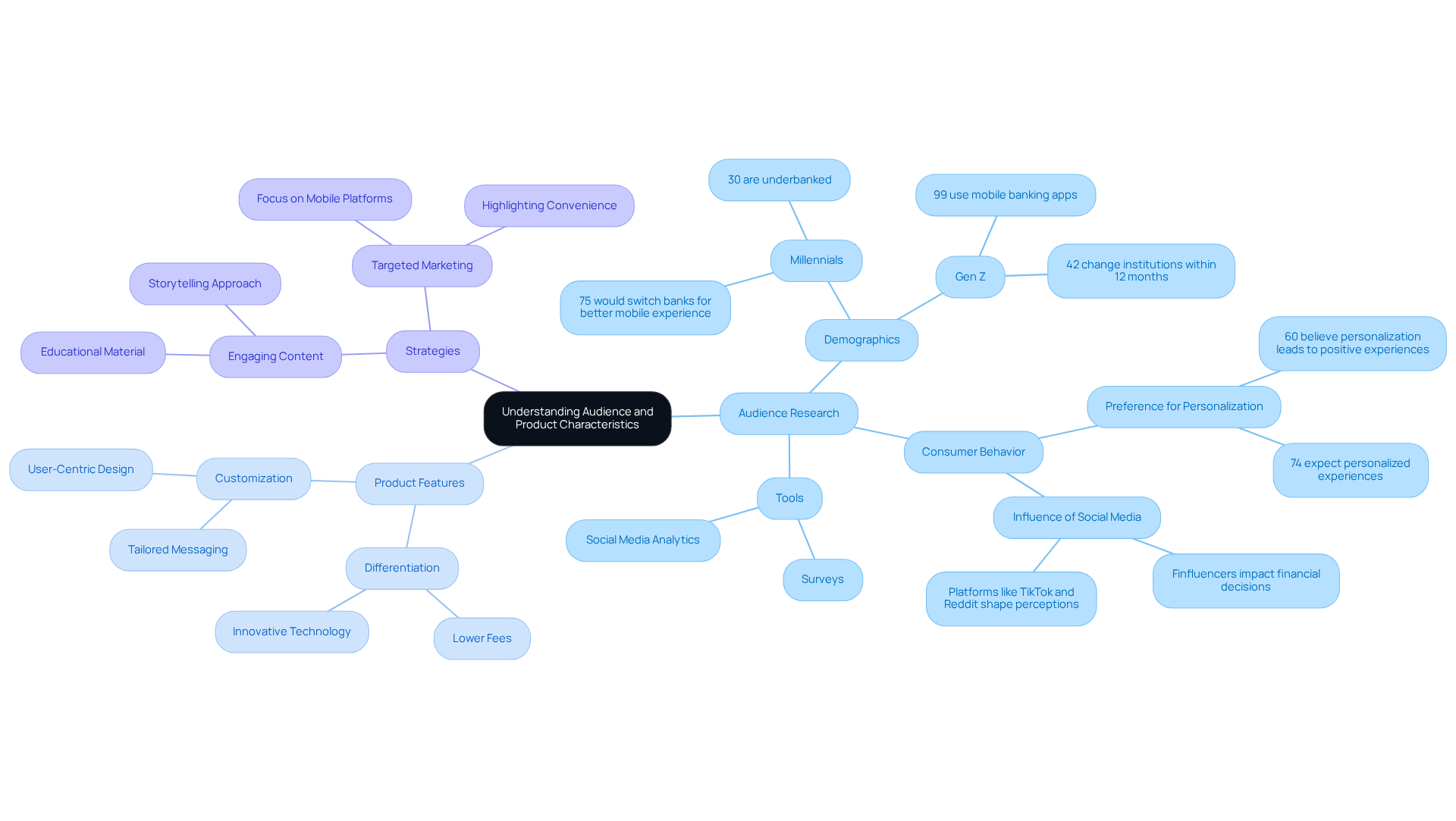 Start at the center with the main topic, then explore the branches to see how audience research, product features, and strategies connect and support effective AI commercials.