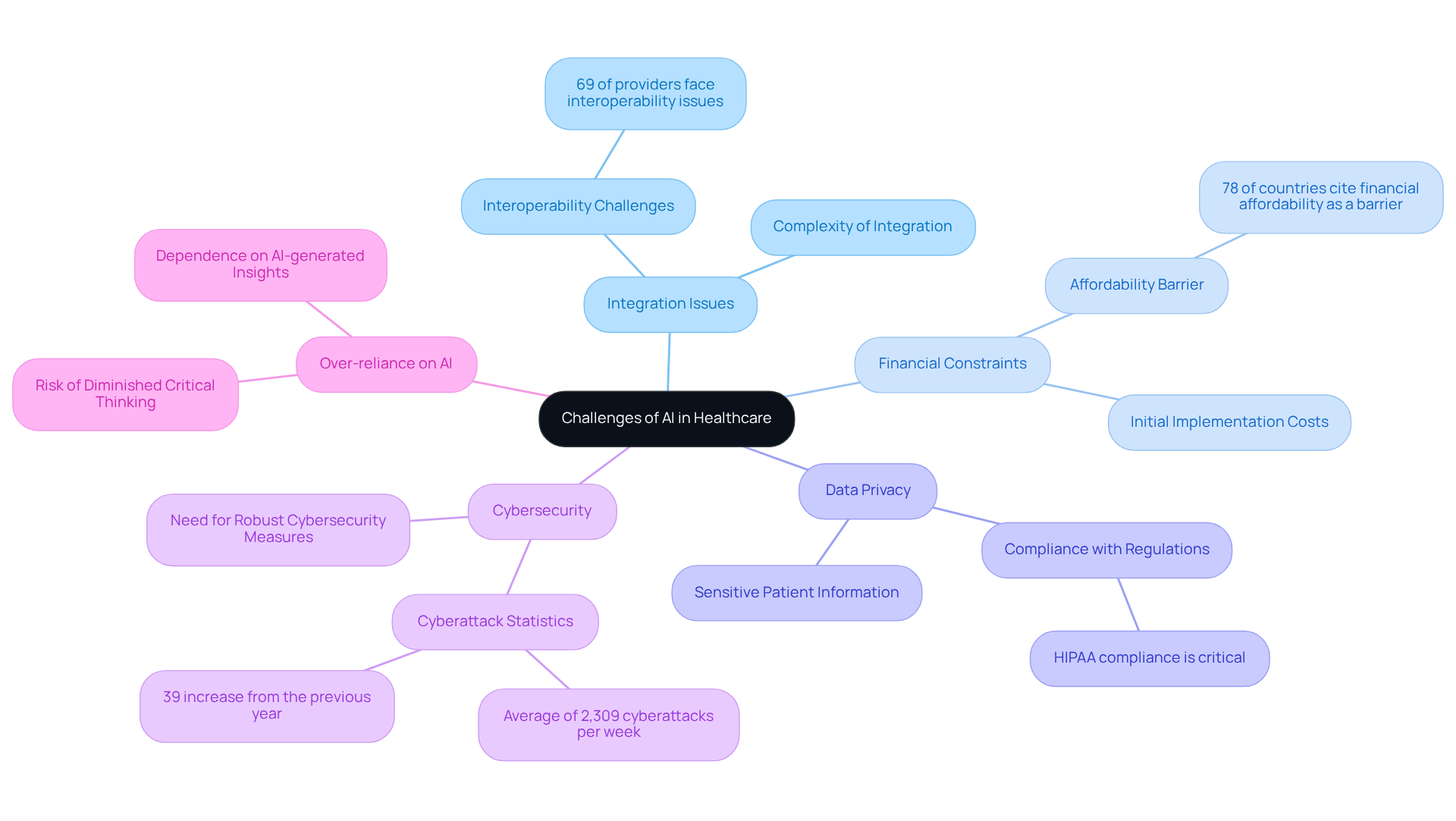 The central node represents the overall theme of AI challenges in healthcare. Each branch highlights a specific challenge, with sub-nodes providing additional details and statistics to illustrate the extent of each issue.