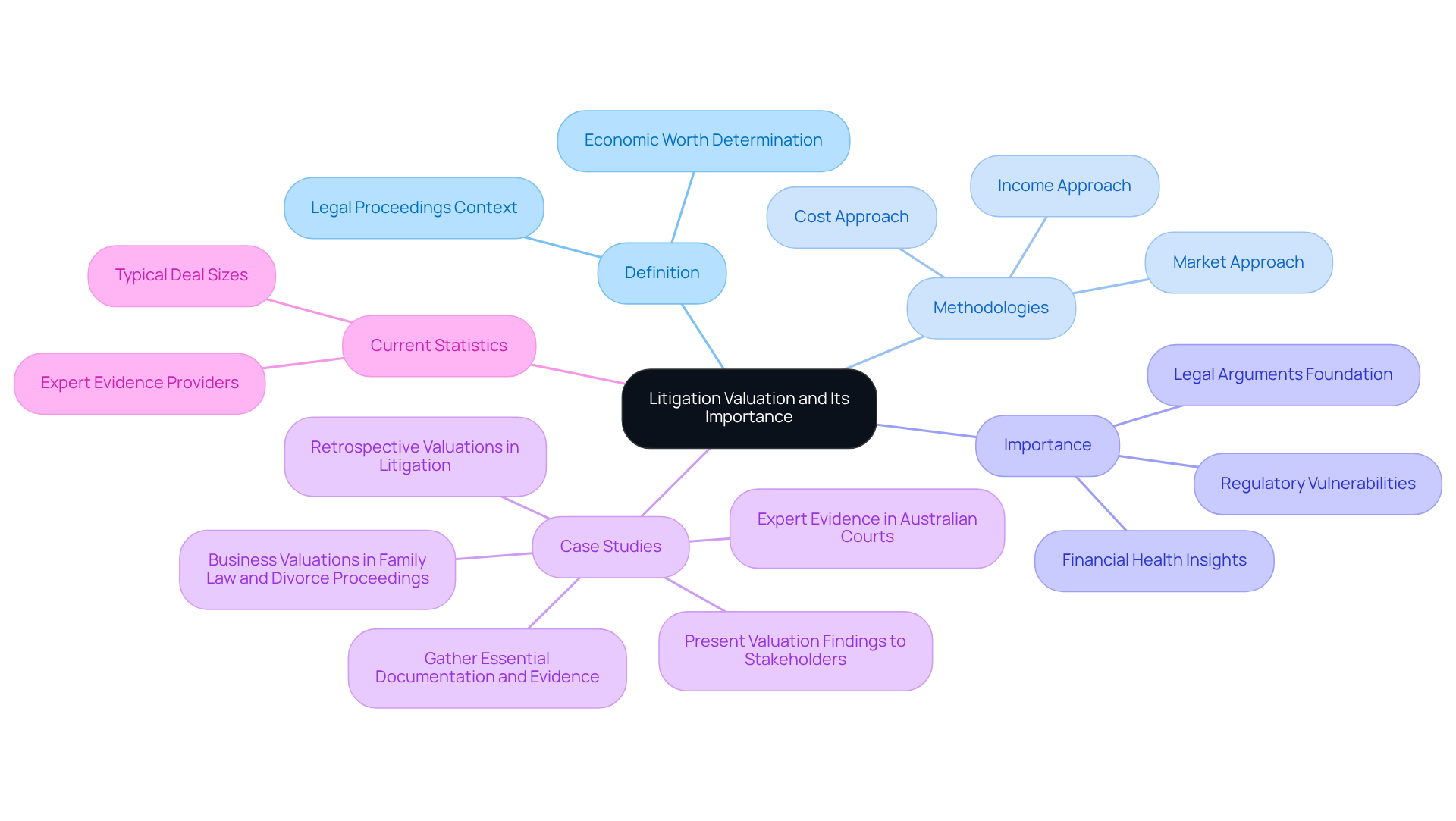 This mindmap starts with the central concept of litigation valuation and branches out into its definition, methodologies, importance, case studies, and current statistics. Each branch represents a key aspect of litigation valuation, helping you see how they connect and contribute to effective evidence preparation.