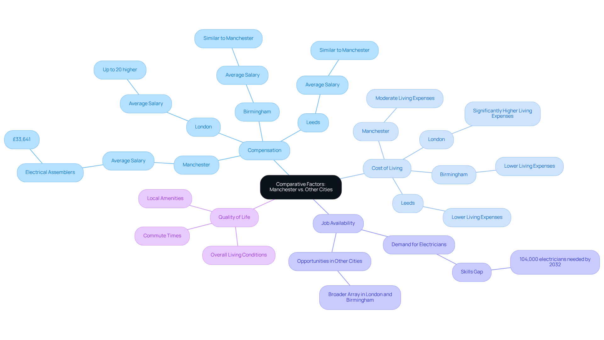 Start at the center with the main topic, then explore each branch to see how Manchester compares to other cities in terms of pay, living costs, job opportunities, and lifestyle factors. Start at the center with the main topic, then explore each branch to see how Manchester compares to other cities in terms of pay, living costs, job opportunities, and lifestyle factors.