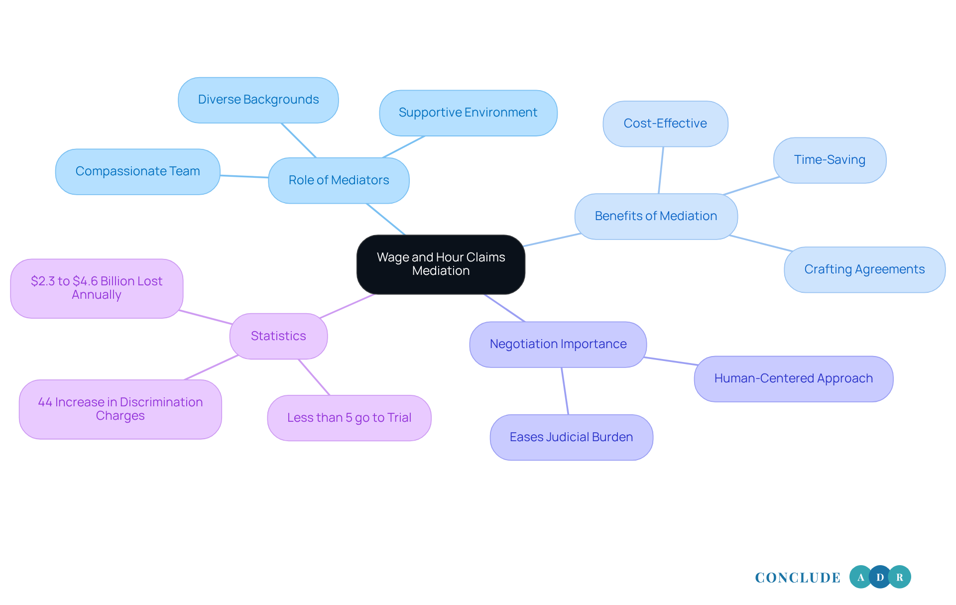 The central idea is mediation for wage disputes, with branches showing the roles, benefits, and statistics related to this process. Each branch helps you see how these concepts connect and support each other.