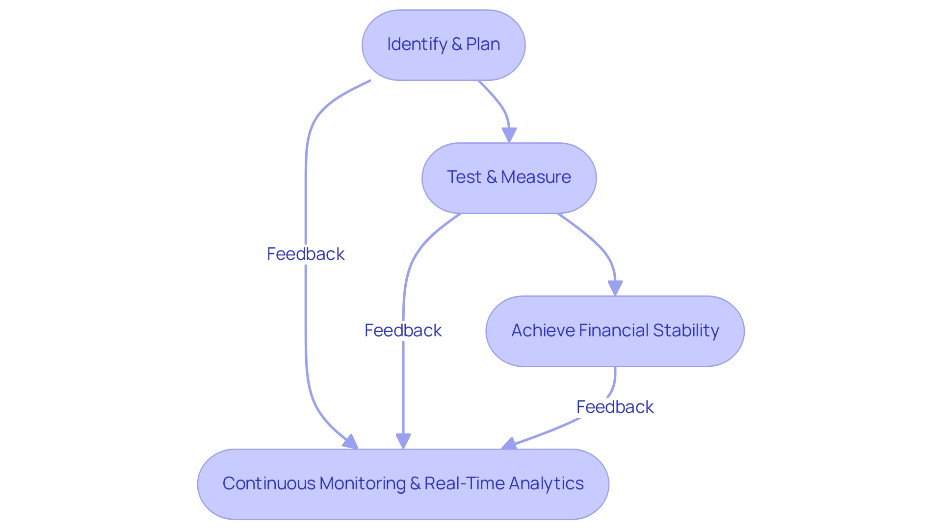 Each box represents a stage in the recovery process, with arrows indicating the flow from identifying issues to achieving stability.