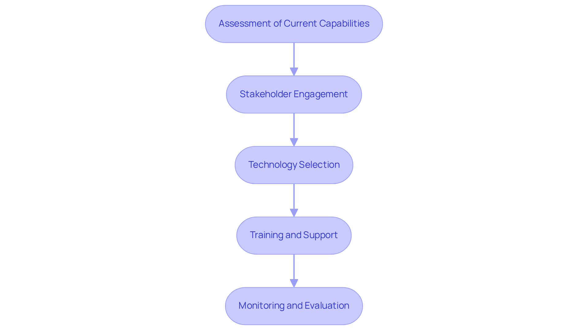 Each box represents a crucial step in the process of adopting the Clinical Trial Intelligence framework. Follow the arrows to see how each step leads to the next, ensuring a structured approach to modernizing clinical research. Each box represents a crucial step in the process of adopting the Clinical Trial Intelligence framework. Follow the arrows to see how each step leads to the next, ensuring a structured approach to modernizing clinical research.