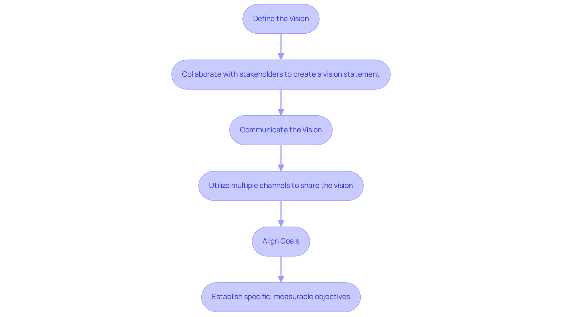 This flowchart outlines the key steps to effectively lead change in your organization. Start with defining the vision, then move on to communicating it, and finally align your team's goals with that vision. Each step is crucial for ensuring everyone is on the same page and working towards the same objectives. This flowchart outlines the key steps to effectively lead change in your organization. Start with defining the vision, then move on to communicating it, and finally align your team's goals with that vision. Each step is crucial for ensuring everyone is on the same page and working towards the same objectives.