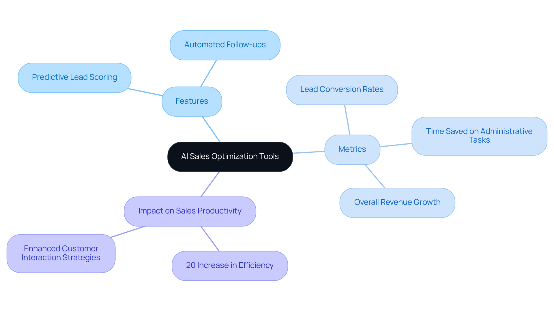 This mindmap illustrates how AI tools can enhance sales productivity. Start at the center with the main topic, then explore the features, metrics, and overall impact on sales efficiency. Each branch represents a different aspect of how these tools contribute to better sales outcomes.