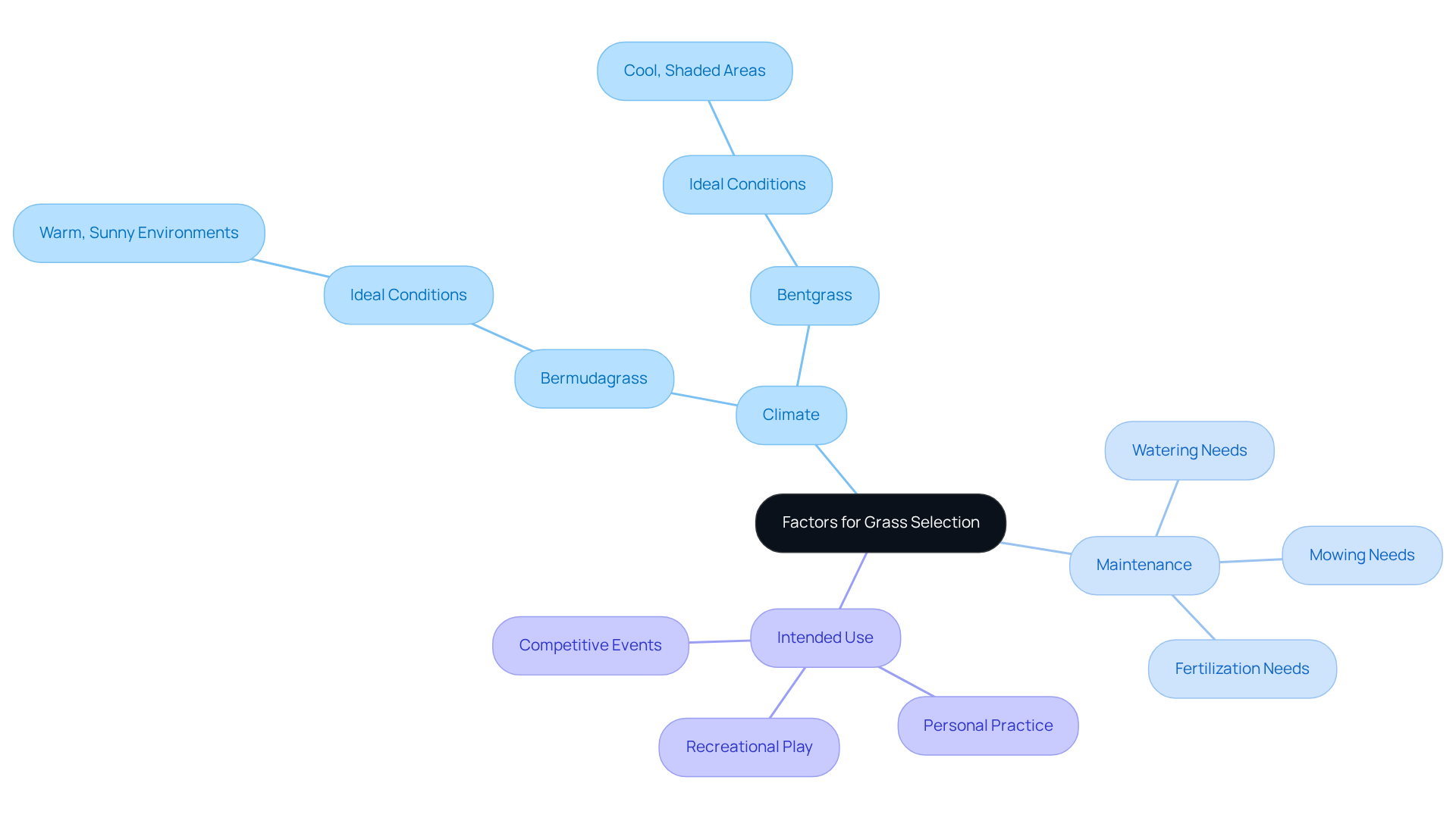 This mindmap shows the key factors to consider when selecting grass for putting greens. Start at the center with the main topic, then explore each branch to understand how climate, maintenance, and intended use affect your choice of turf. This mindmap shows the key factors to consider when selecting grass for putting greens. Start at the center with the main topic, then explore each branch to understand how climate, maintenance, and intended use affect your choice of turf.