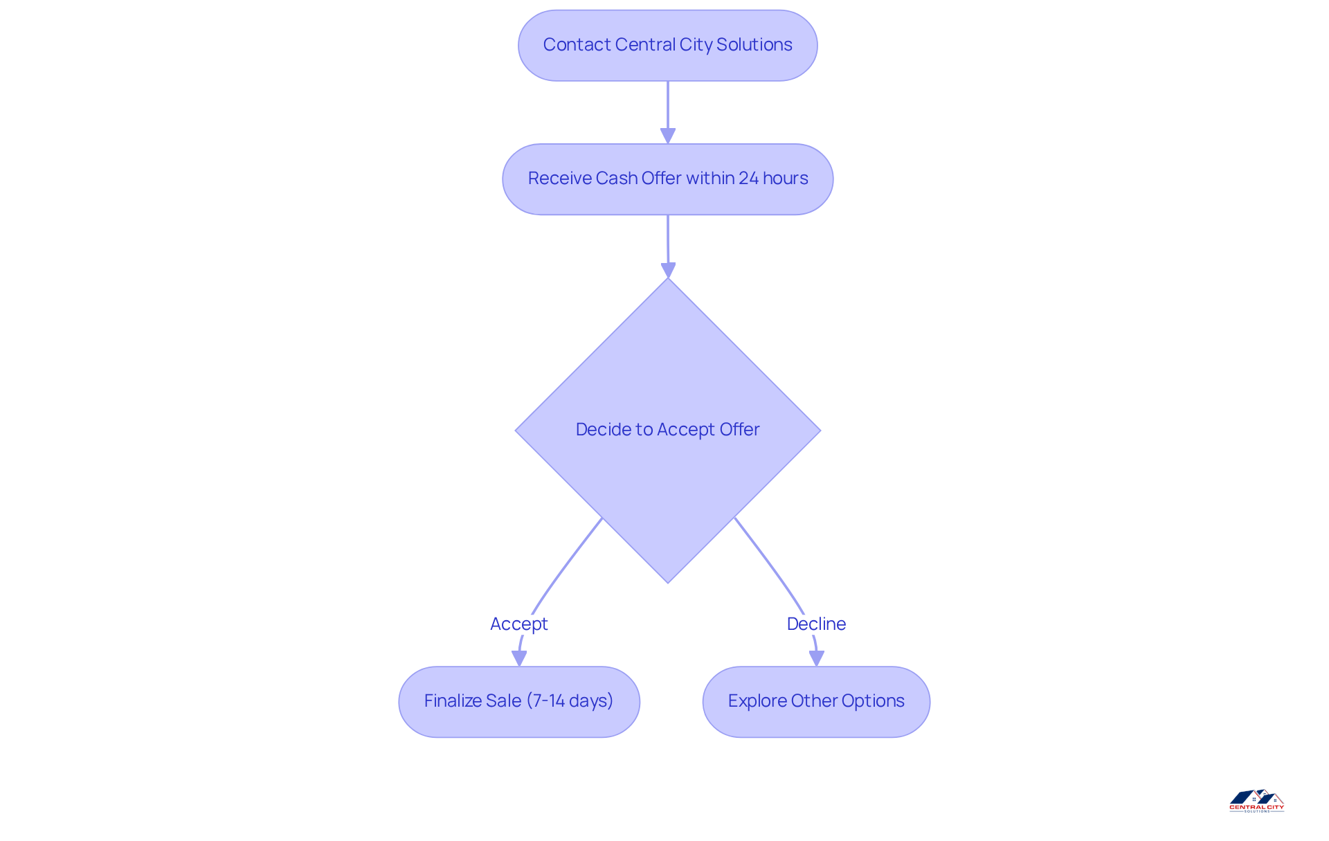 Follow the flow from contacting us to receiving your cash offer. Each step represents what you can expect, leading you smoothly to a potential sale.