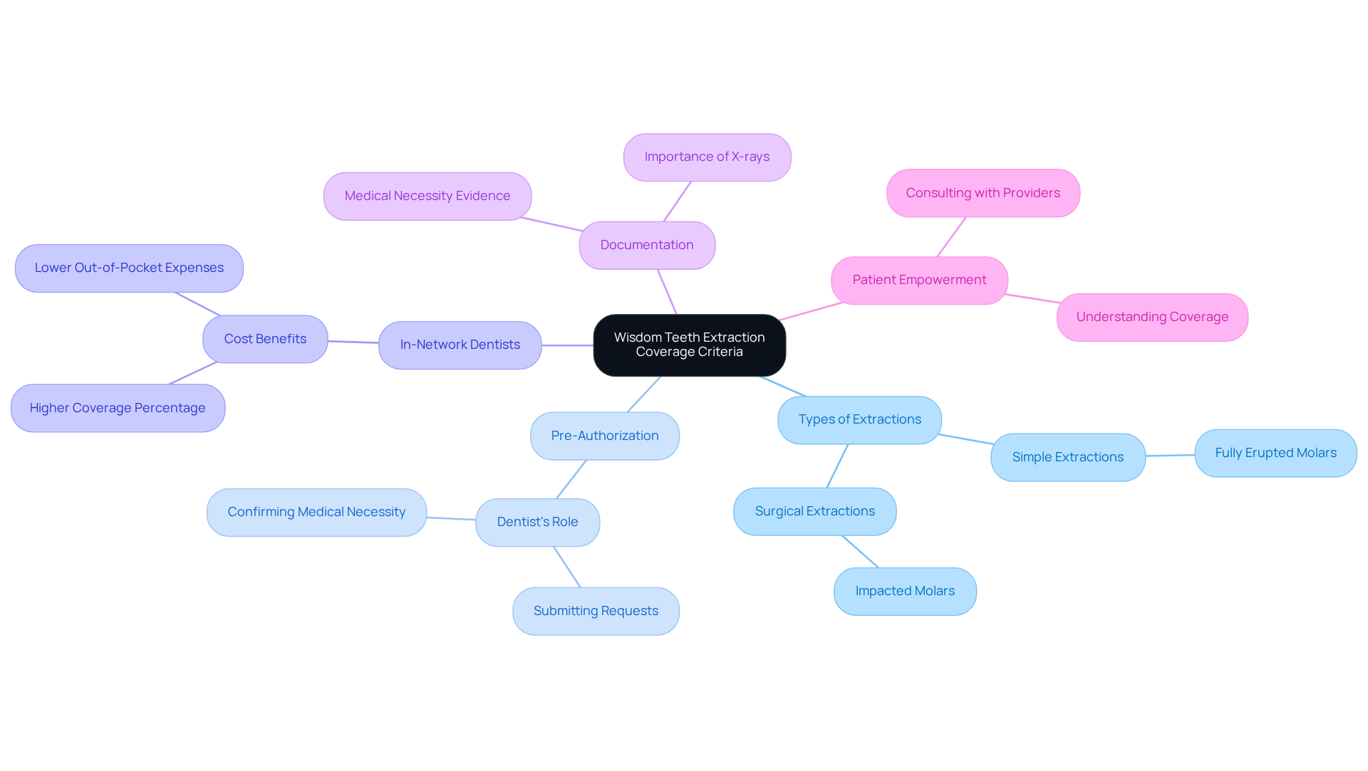This mindmap helps you visualize the different factors that affect dental insurance coverage for wisdom teeth extractions. Start at the center with the main topic, then follow the branches to explore each aspect, like types of extractions and the importance of documentation. Each branch provides insights that can help you navigate your insurance options more effectively. This mindmap helps you visualize the different factors that affect dental insurance coverage for wisdom teeth extractions. Start at the center with the main topic, then follow the branches to explore each aspect, like types of extractions and the importance of documentation. Each branch provides insights that can help you navigate your insurance options more effectively.