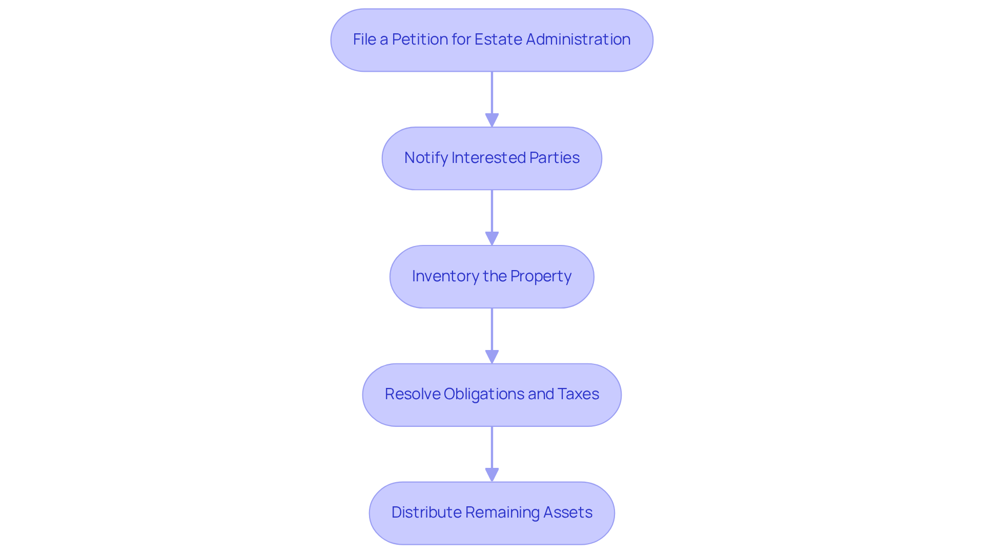 Each box represents a step in the probate process. Follow the arrows to see how each step leads to the next, ensuring you complete the process in the correct order.