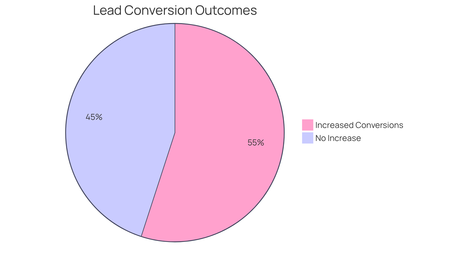 The green slice shows the percentage of businesses that saw an increase in lead conversions using intent data, while the red slice represents those that did not experience any increase. The green slice shows the percentage of businesses that saw an increase in lead conversions using intent data, while the red slice represents those that did not experience any increase.